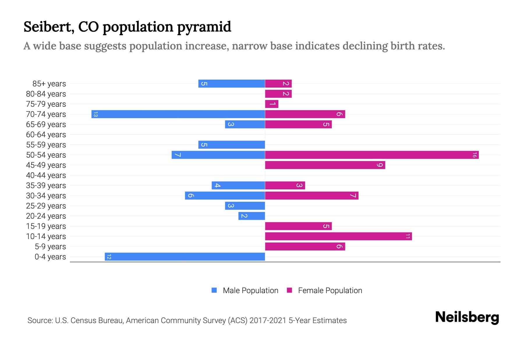 Seibert, CO Population by Age - 2023 Seibert, CO Age Demographics ...