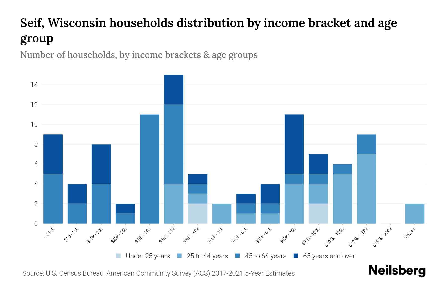 Seif, Wisconsin Median Household Income By Age - 2023 | Neilsberg