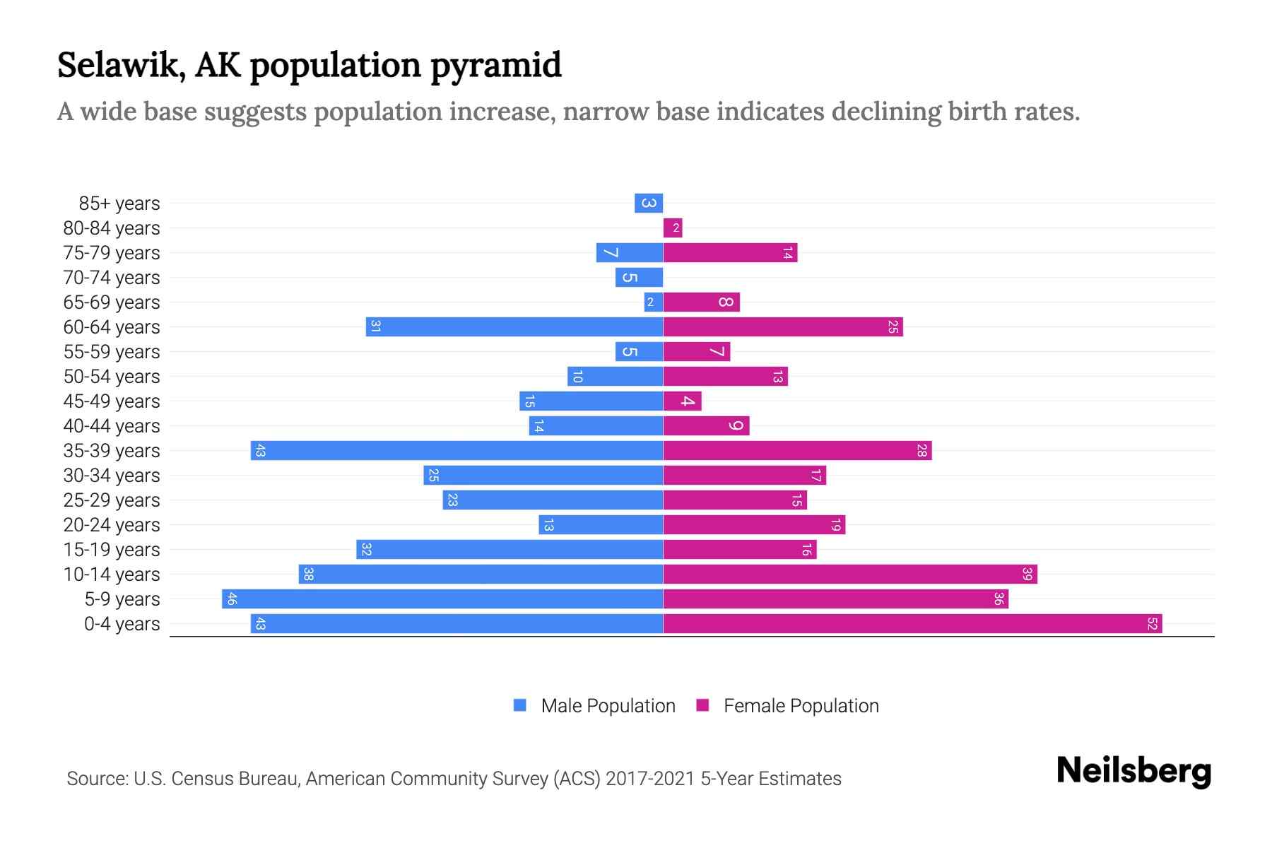 Selawik, AK Population by Age - 2023 Selawik, AK Age Demographics ...