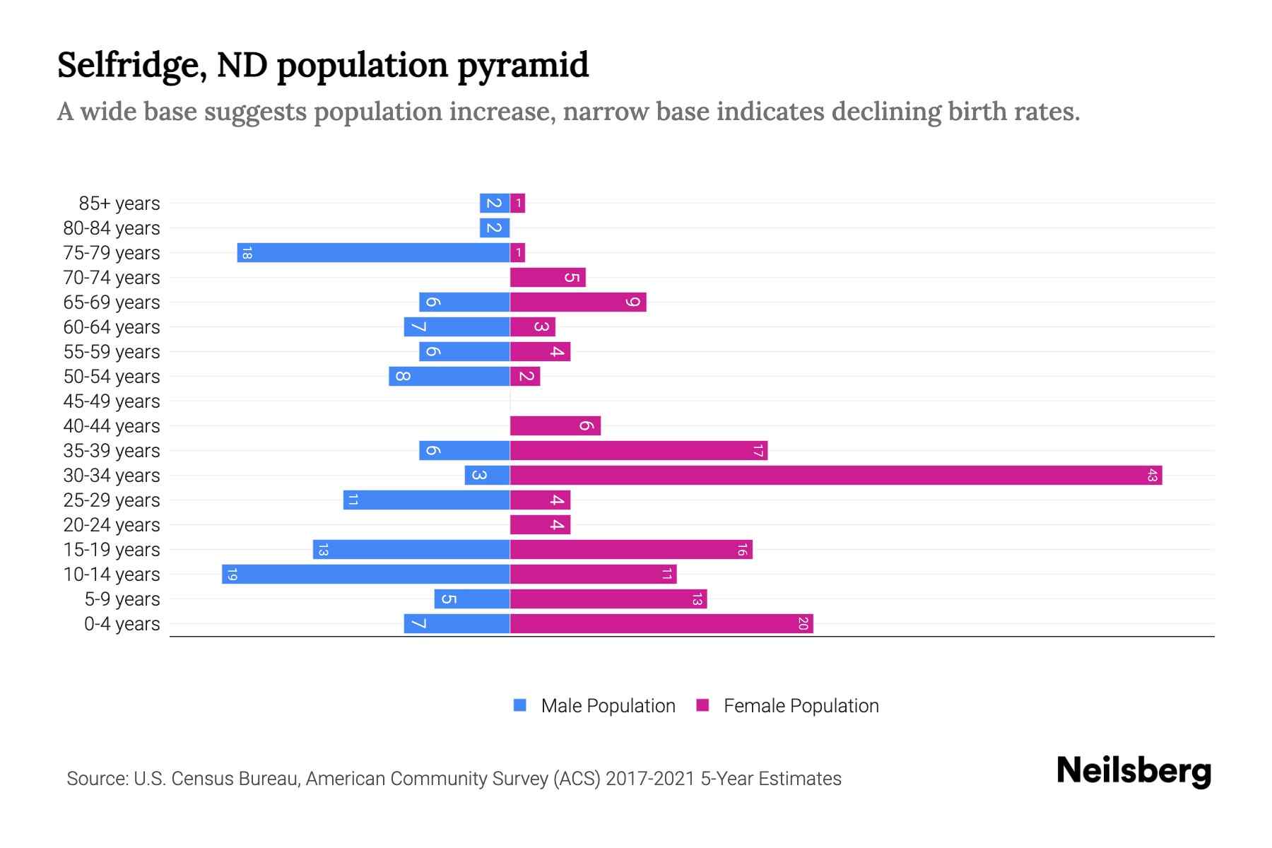 Selfridge, ND Population by Age - 2023 Selfridge, ND Age Demographics ...