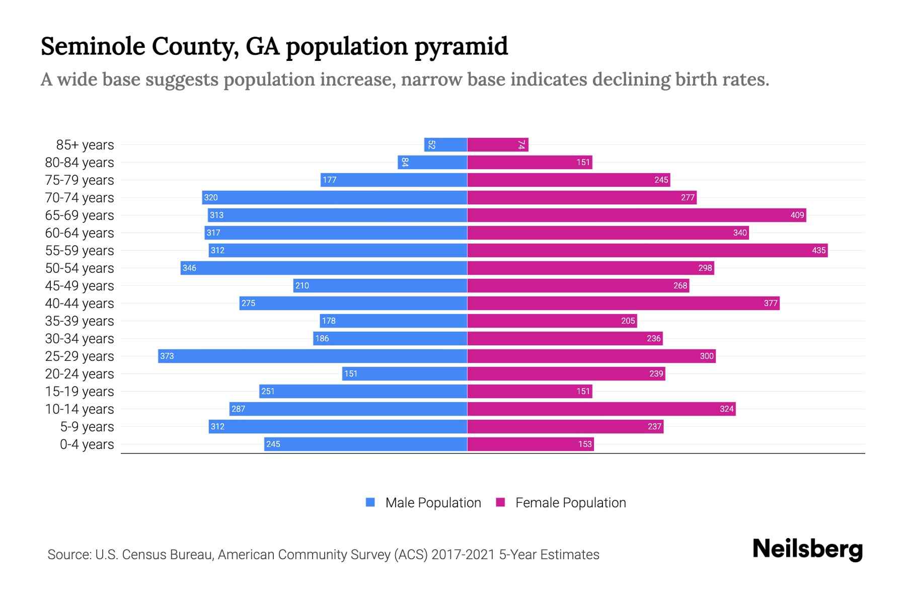 Seminole County, GA Population by Age - 2023 Seminole County, GA Age ...