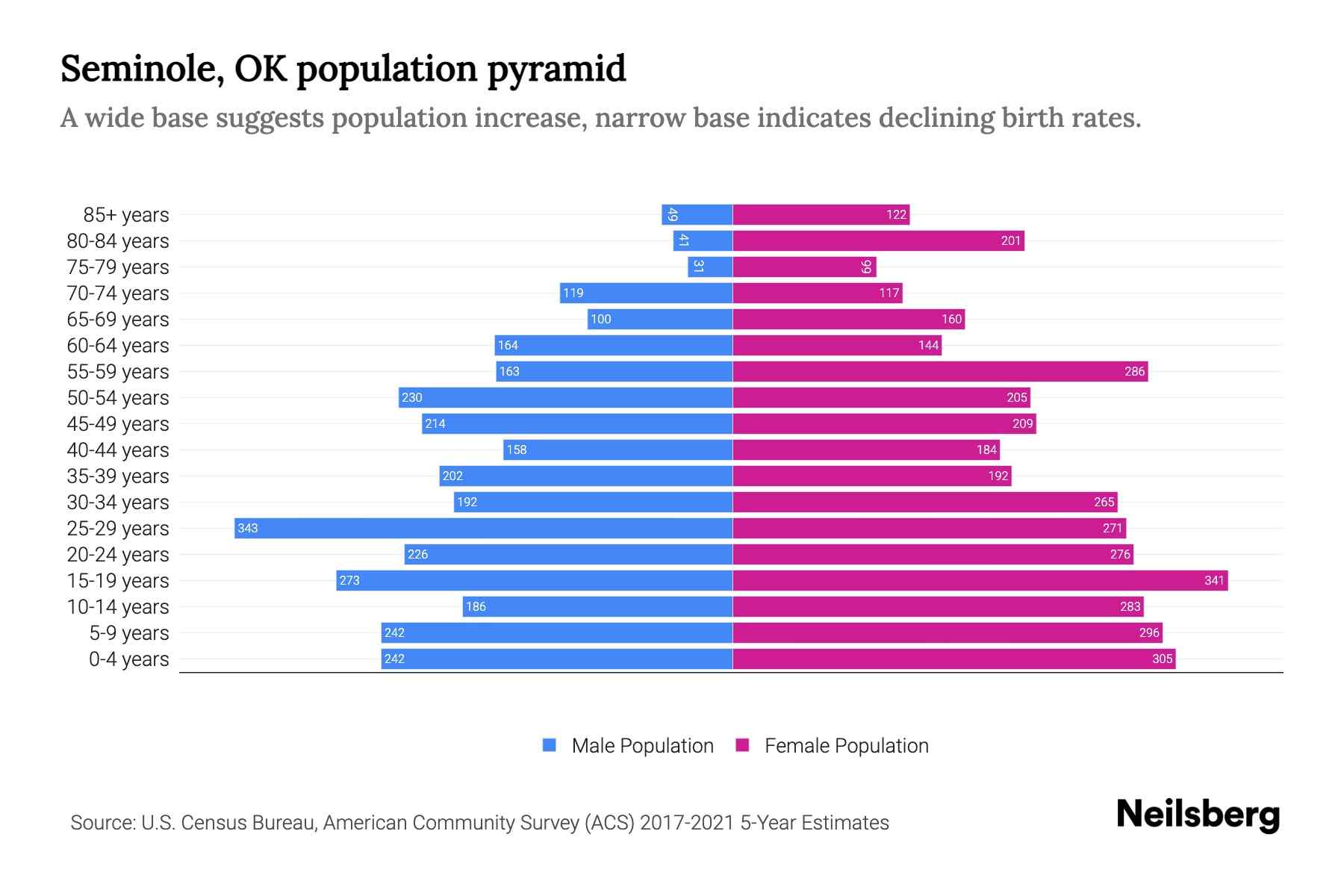 Seminole, OK Population by Age - 2023 Seminole, OK Age Demographics ...