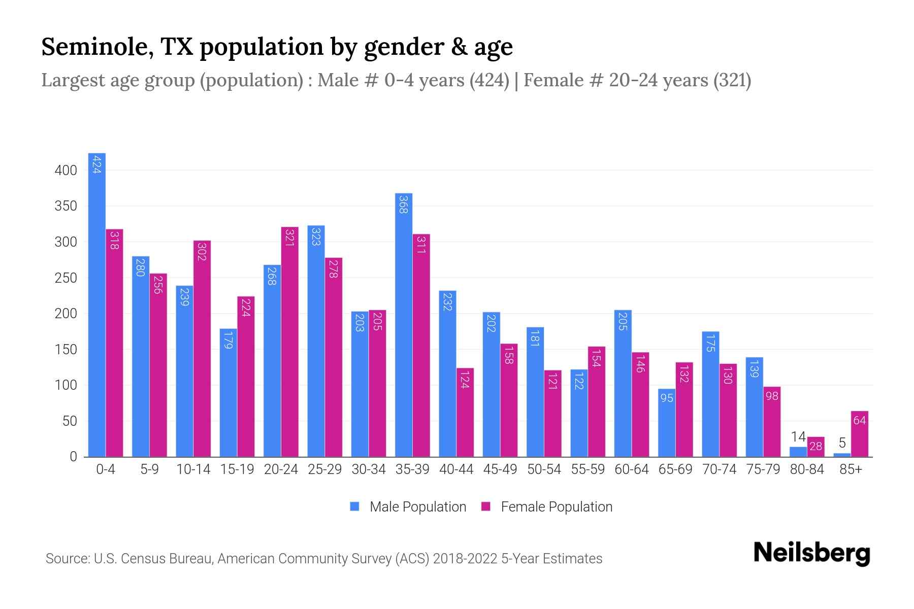 Seminole, TX Population by Gender - 2024 Update | Neilsberg