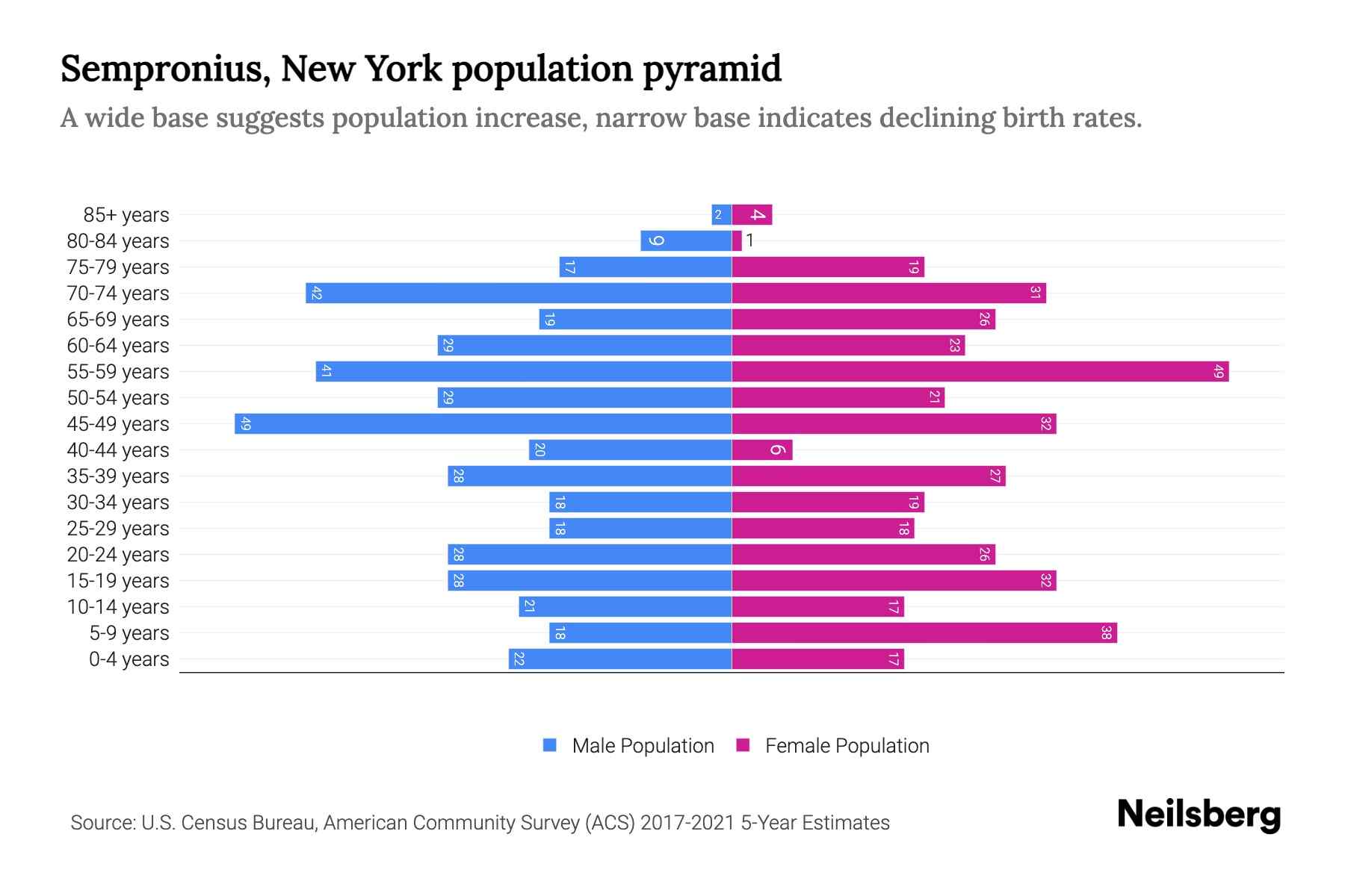 Sempronius, New York Population by Age - 2023 Sempronius, New York Age ...