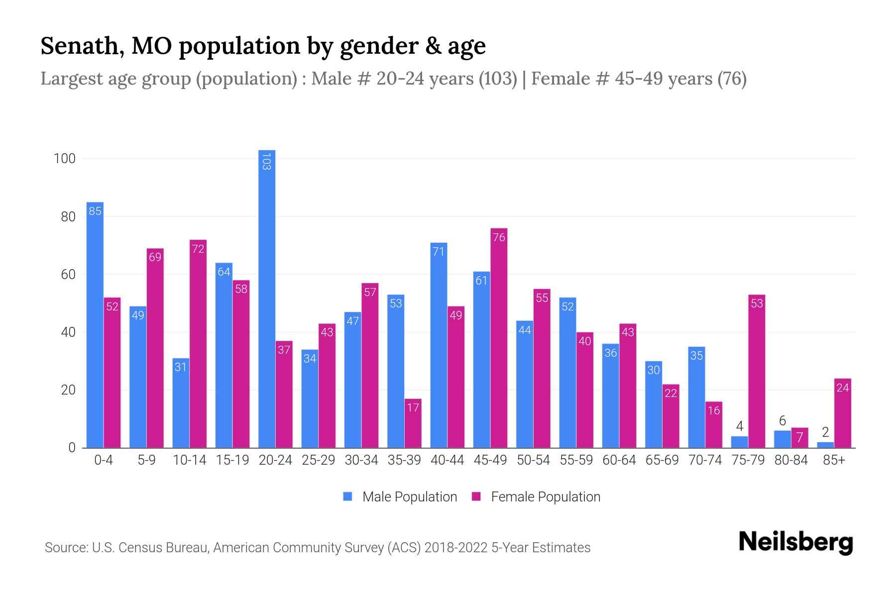 Senath, MO Population by Gender - 2024 Update | Neilsberg