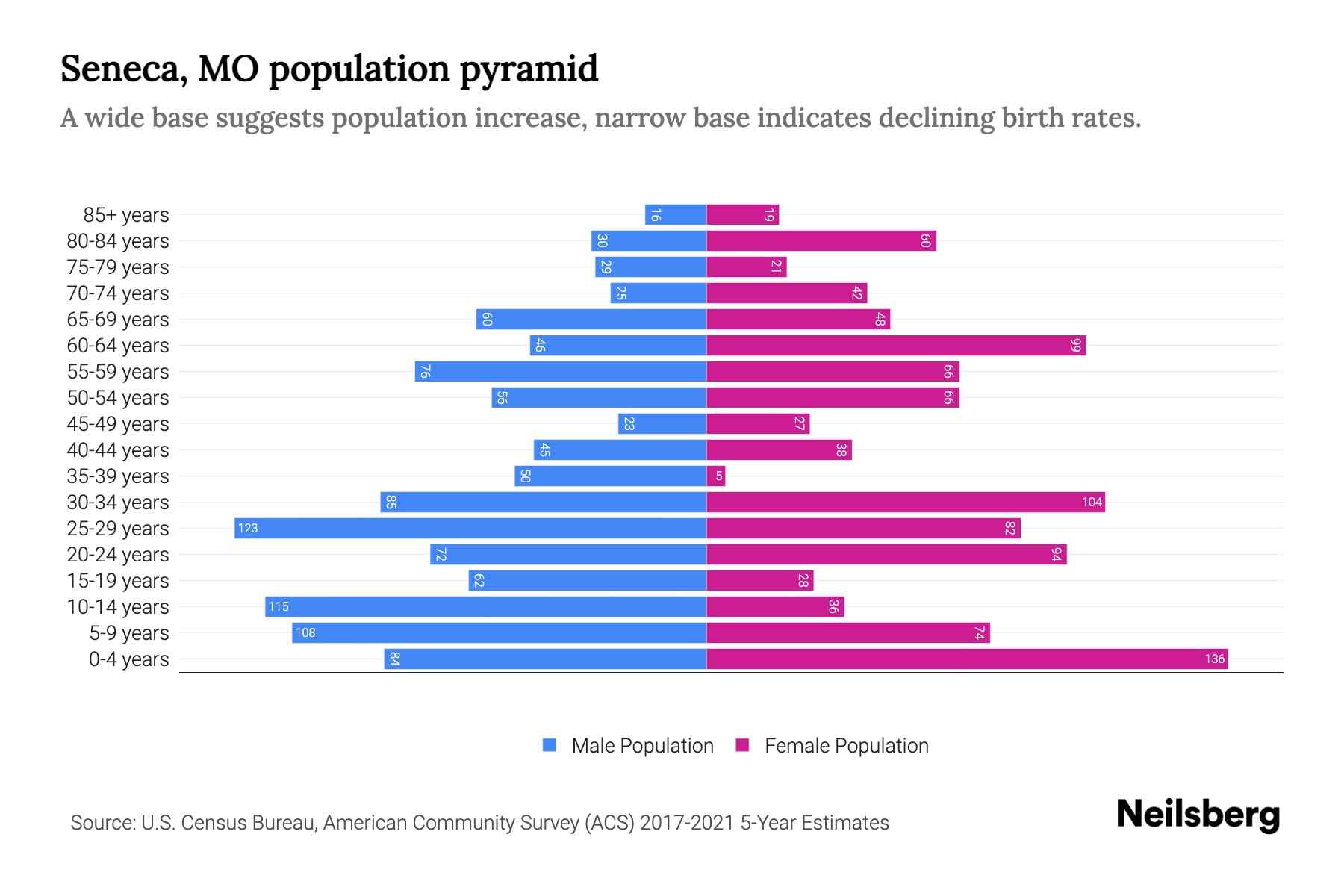 Seneca, MO Population by Age - 2023 Seneca, MO Age Demographics | Neilsberg