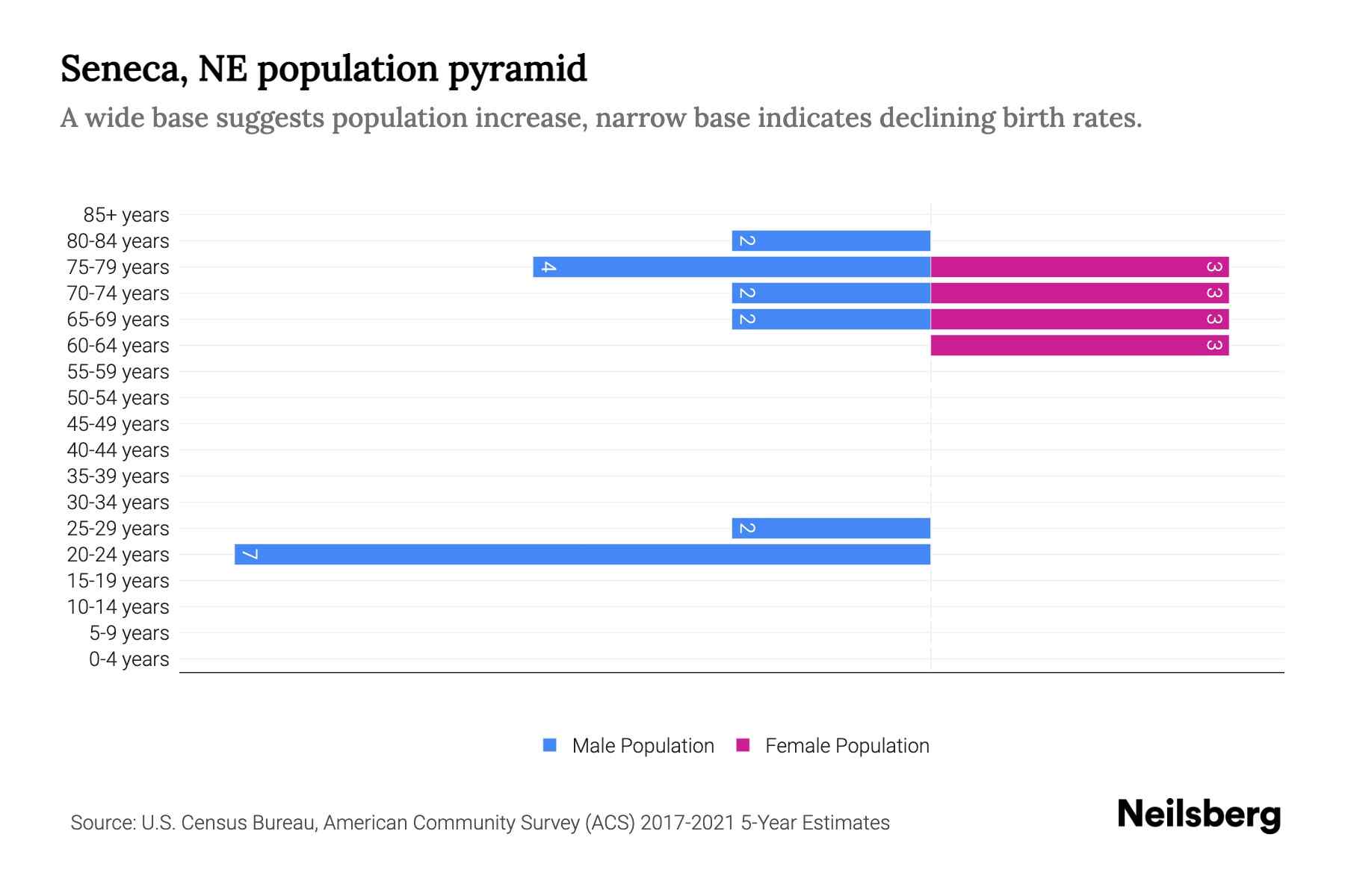 Seneca, NE Population by Age - 2023 Seneca, NE Age Demographics | Neilsberg