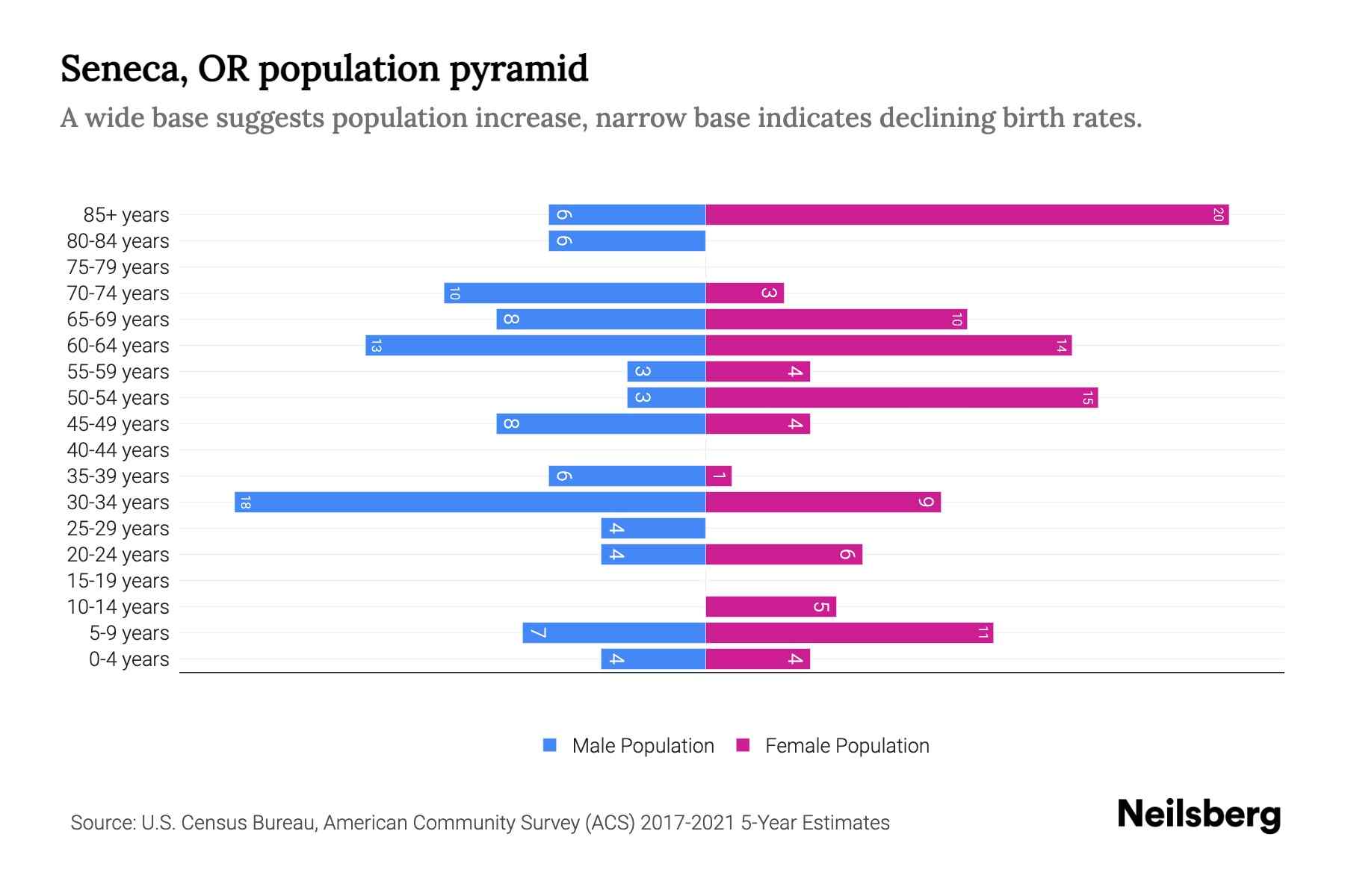 Seneca, OR Population by Age - 2023 Seneca, OR Age Demographics | Neilsberg