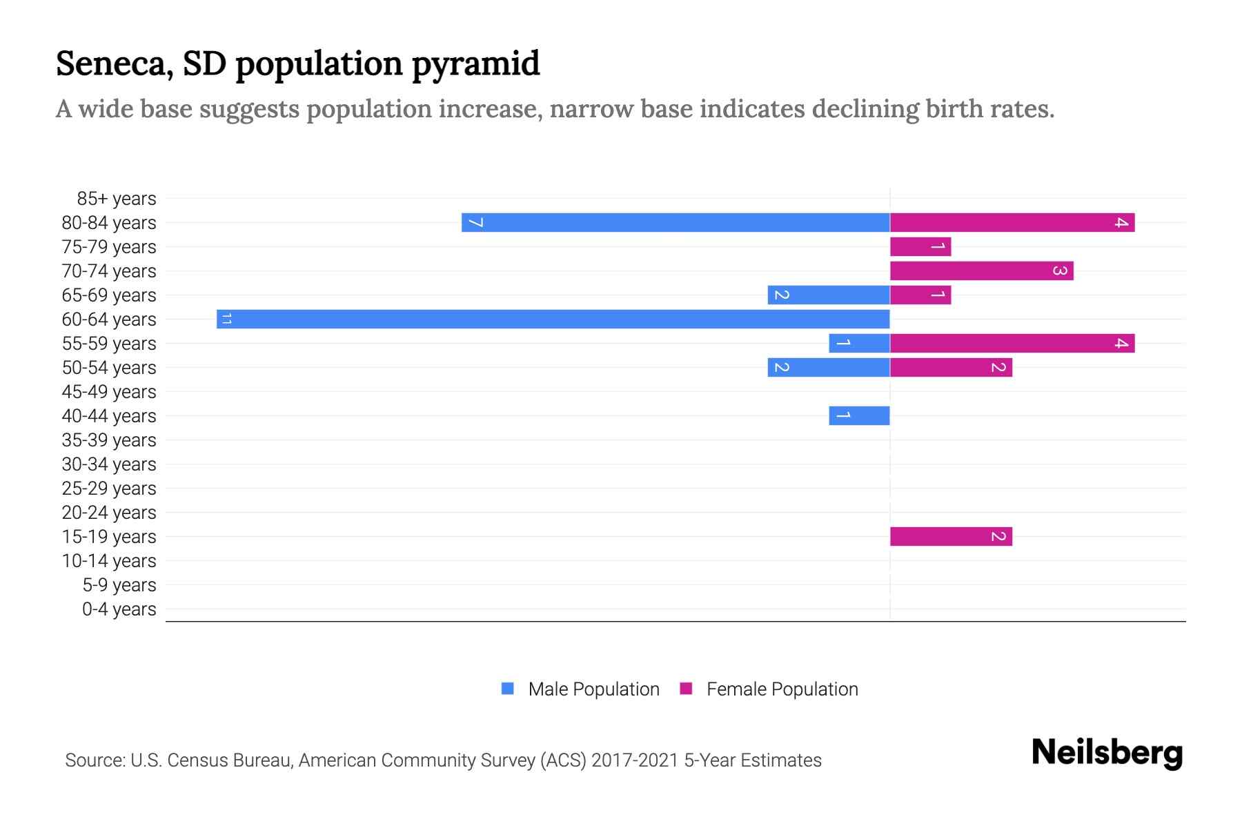 Seneca, SD Population by Age - 2023 Seneca, SD Age Demographics | Neilsberg