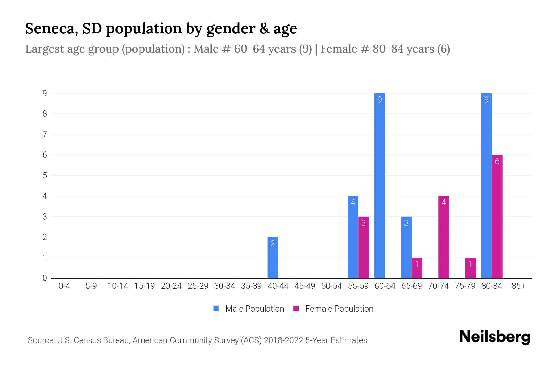 Seneca, SD Population by Gender - 2024 Update | Neilsberg