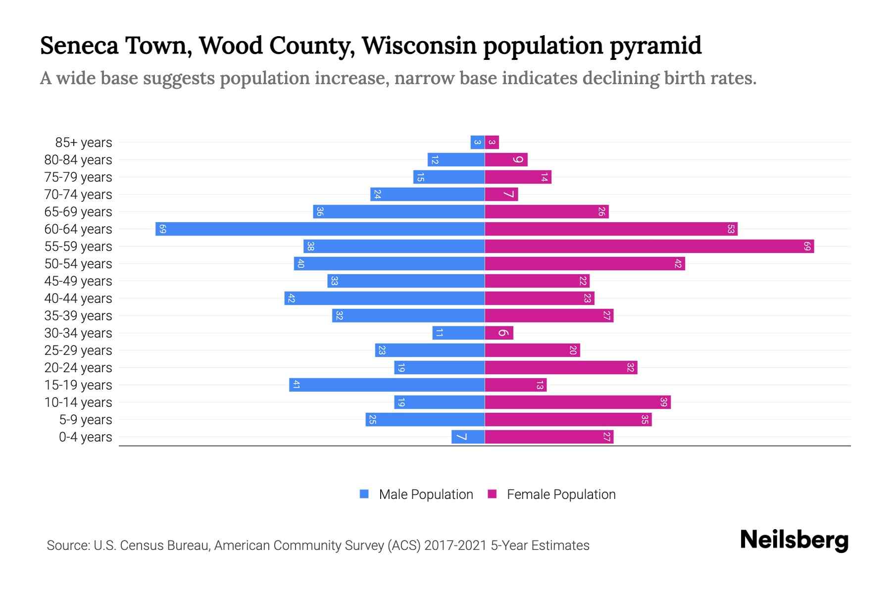 Seneca Town, Wood County, Wisconsin Population by Age - 2023 Seneca ...