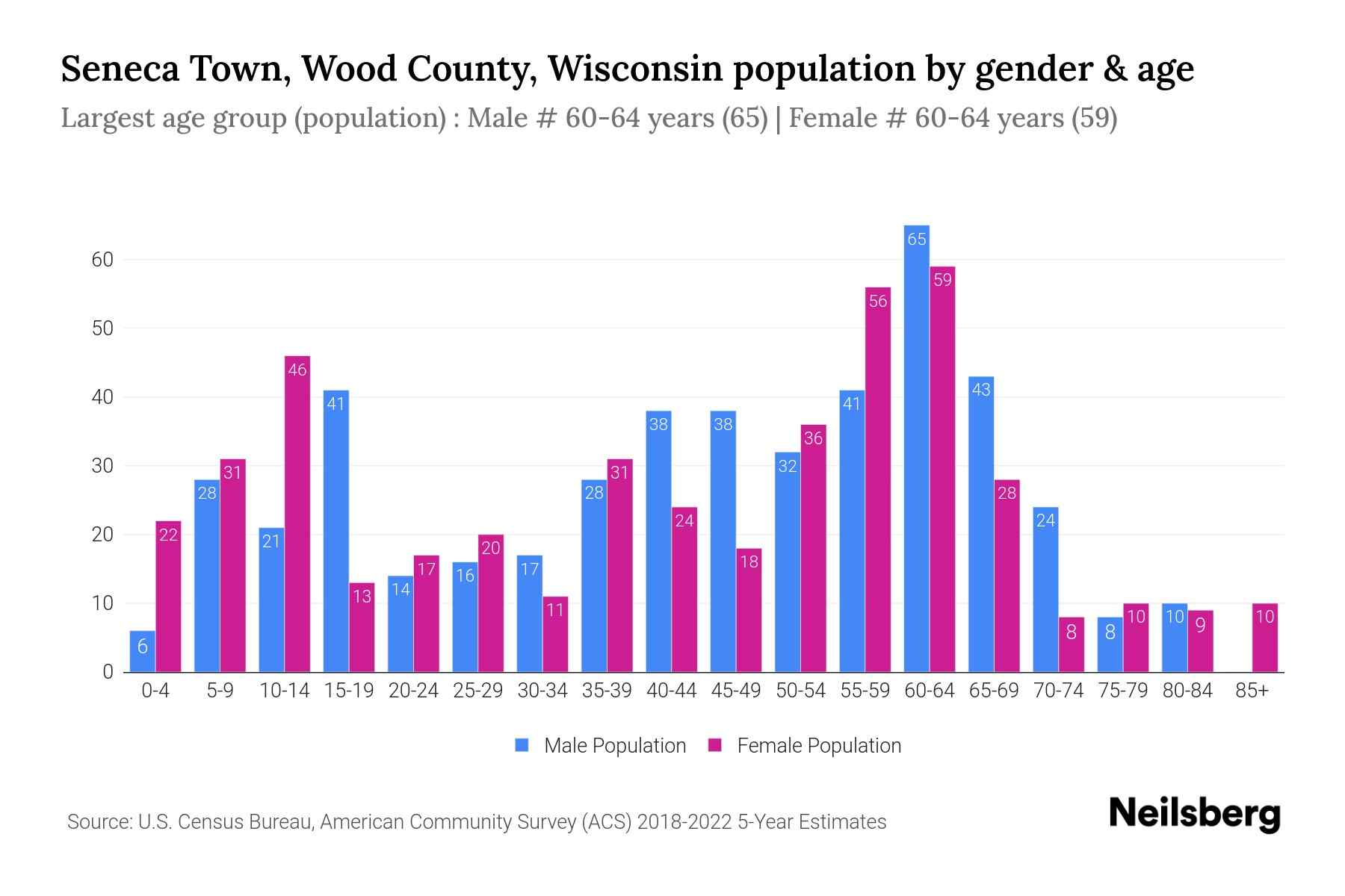 Seneca Town, Wood County, Wisconsin Population by Gender - 2024 Update ...