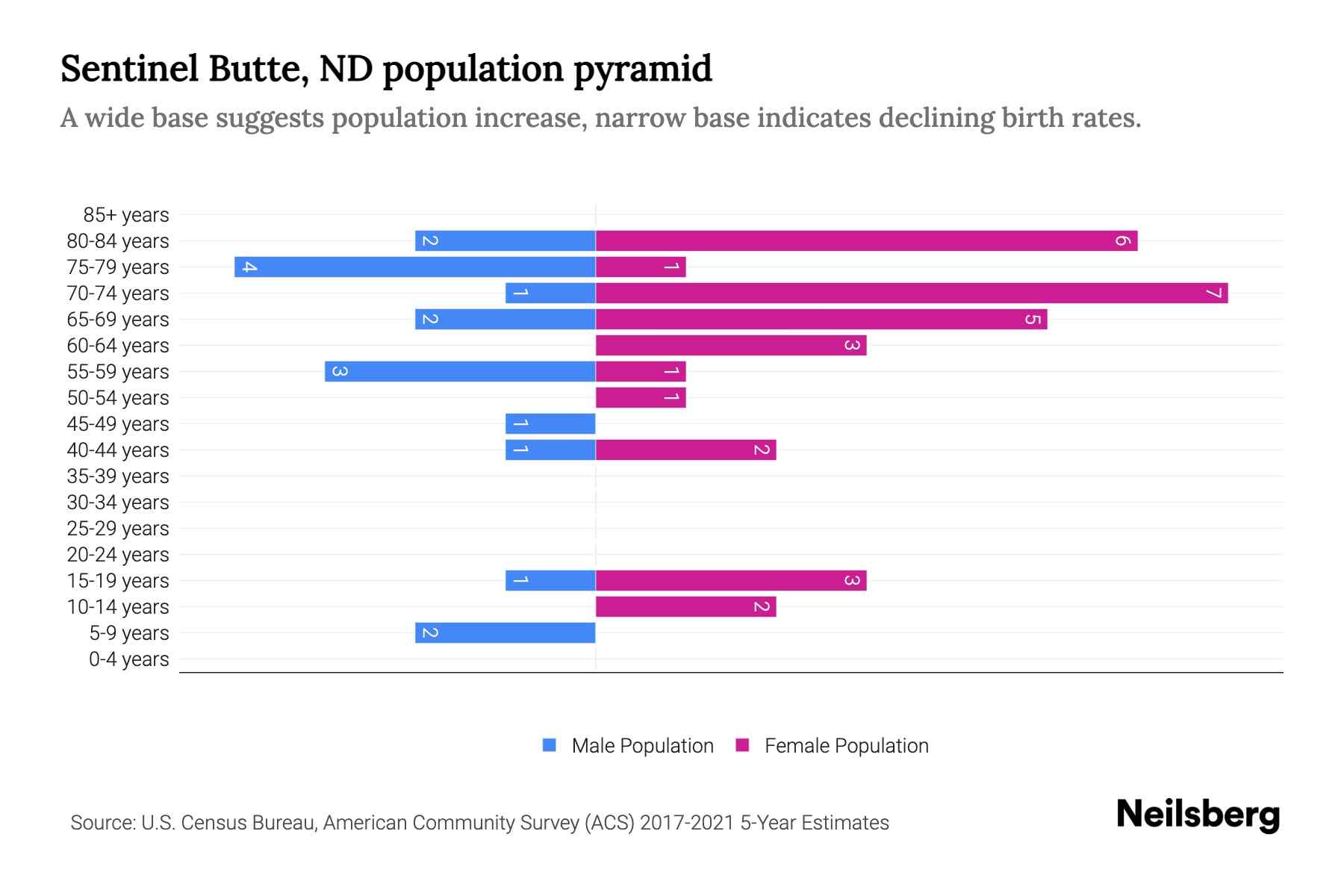 Sentinel Butte, ND Population by Age - 2023 Sentinel Butte, ND Age ...