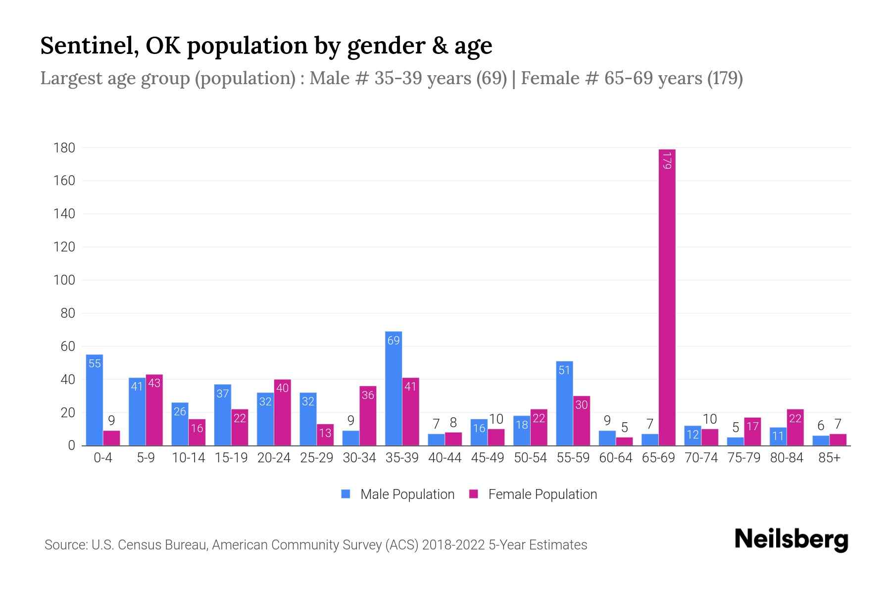 Sentinel, OK Population by Gender - 2024 Update | Neilsberg