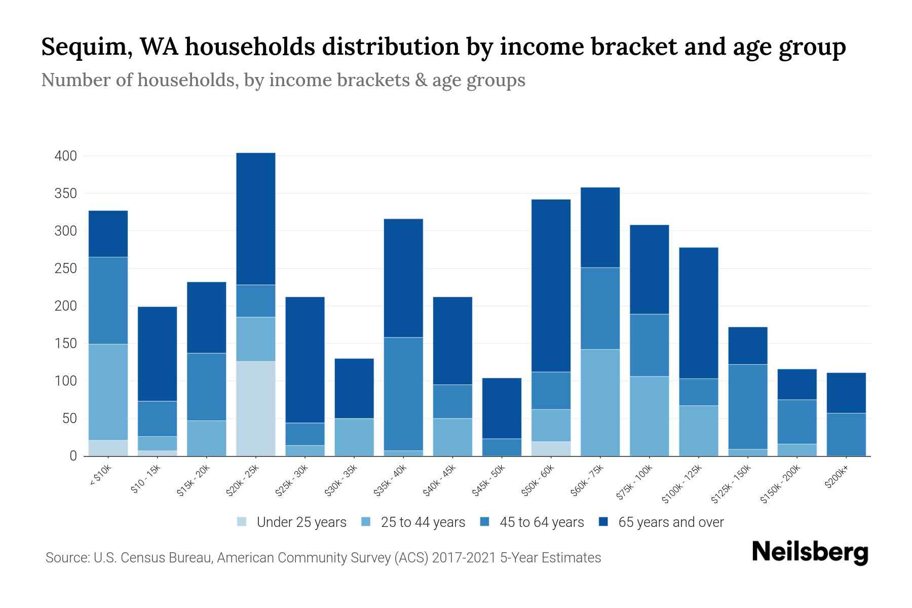 Sequim, WA Median Household Income By Age - 2024 Update | Neilsberg