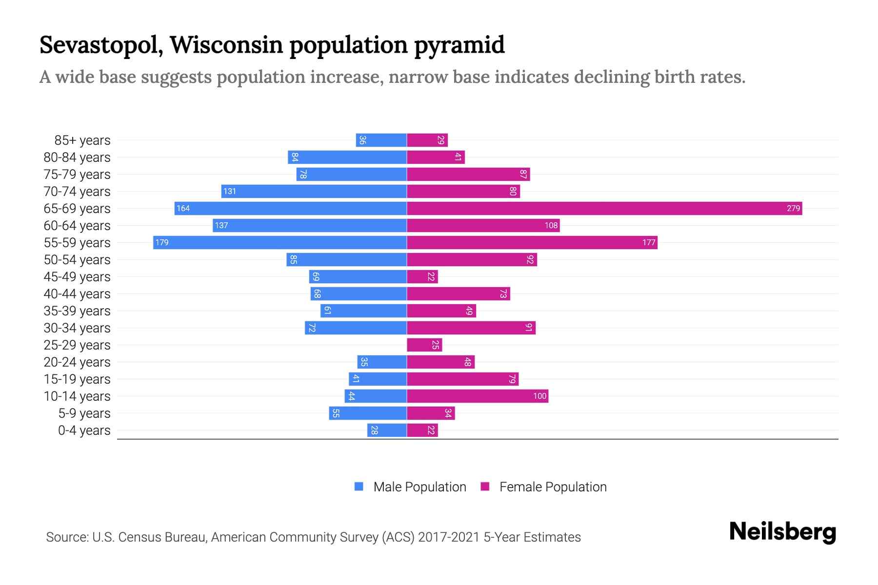 Sevastopol, Wisconsin Population by Age - 2023 Sevastopol, Wisconsin ...