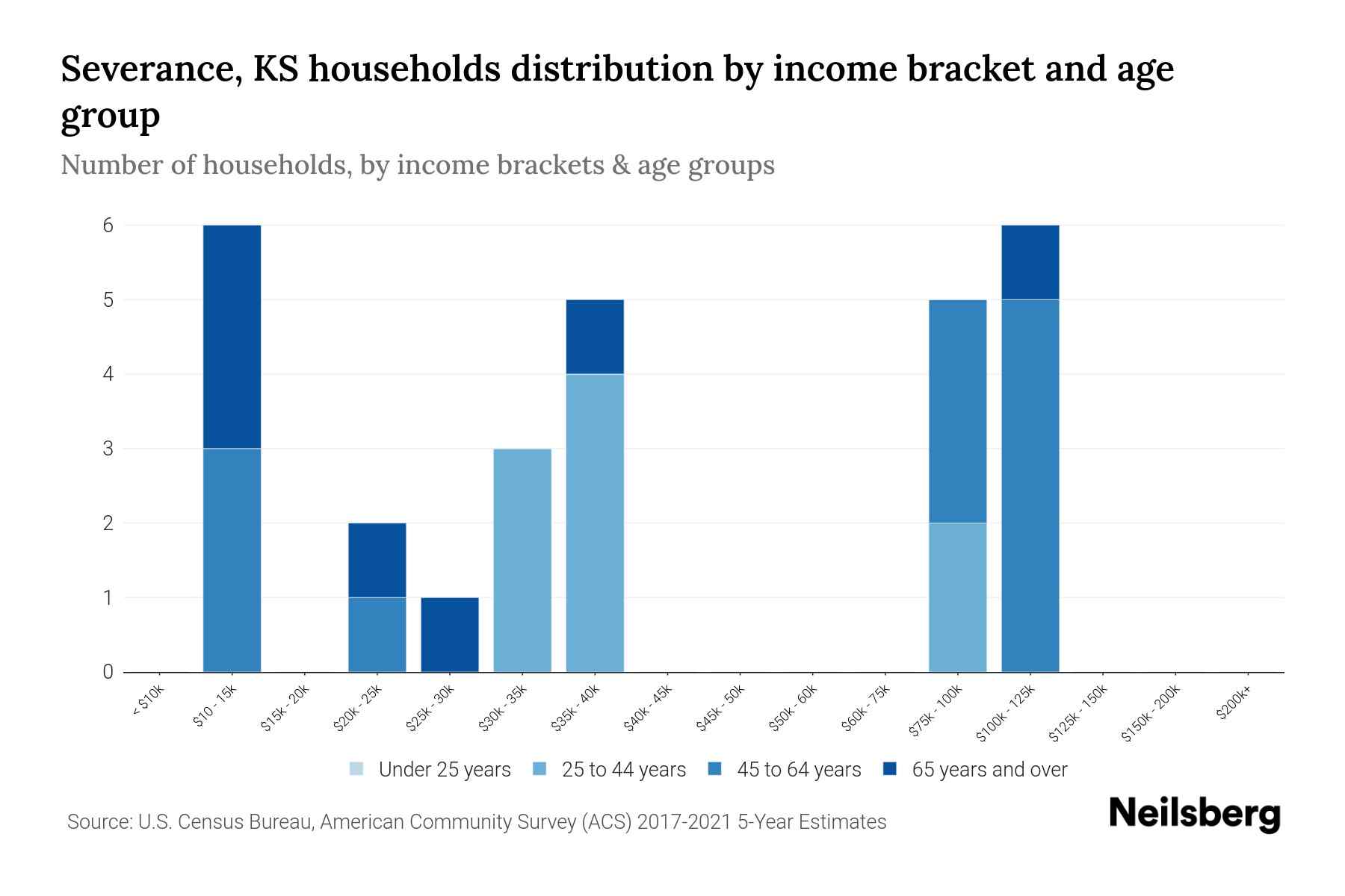 Severance, KS Median Household Income By Age - 2024 Update | Neilsberg