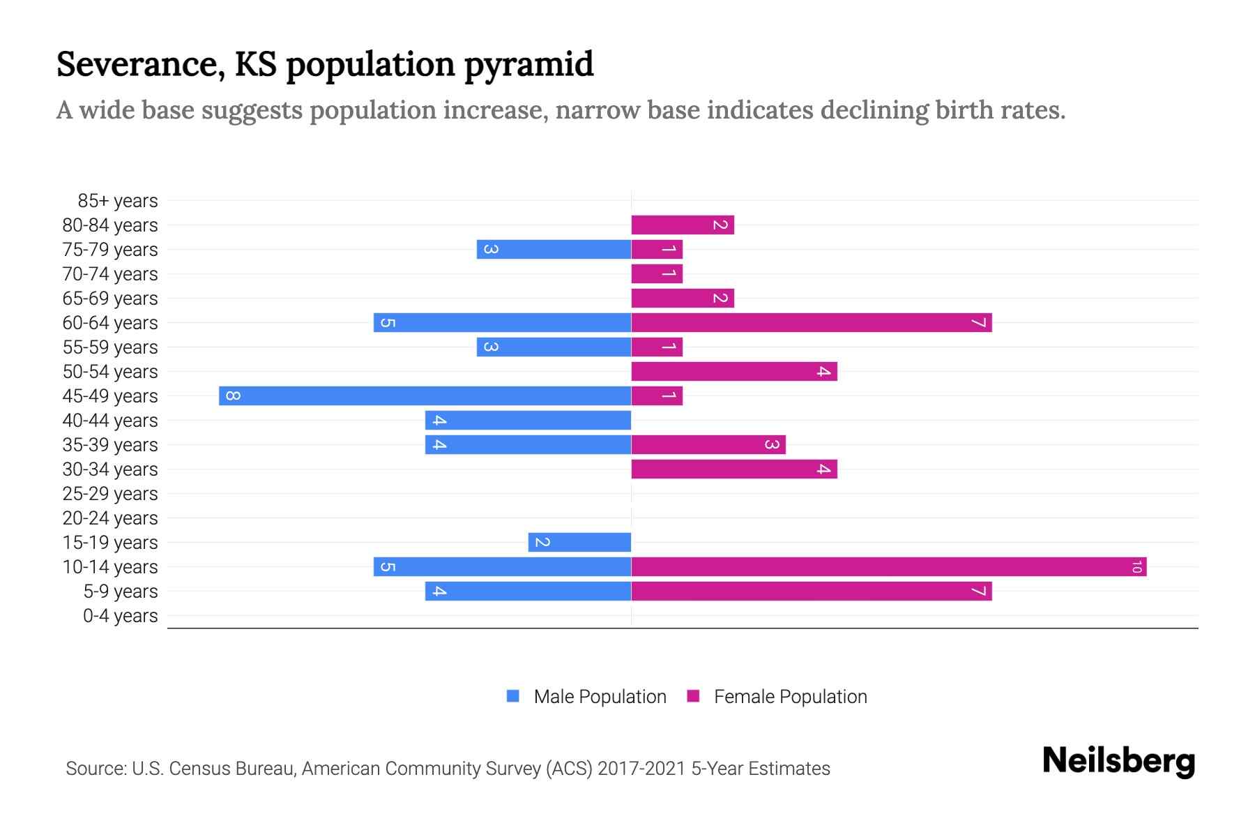 Severance, KS Population by Age - 2023 Severance, KS Age Demographics ...