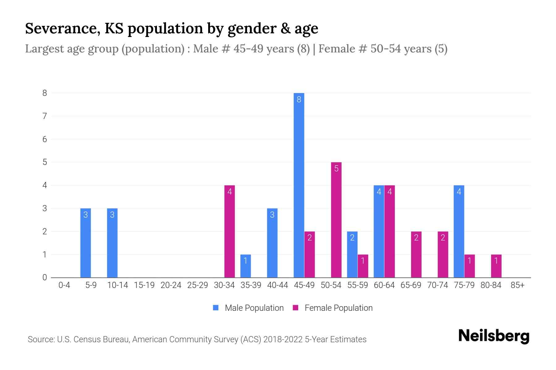 Severance, KS Population by Gender - 2024 Update | Neilsberg