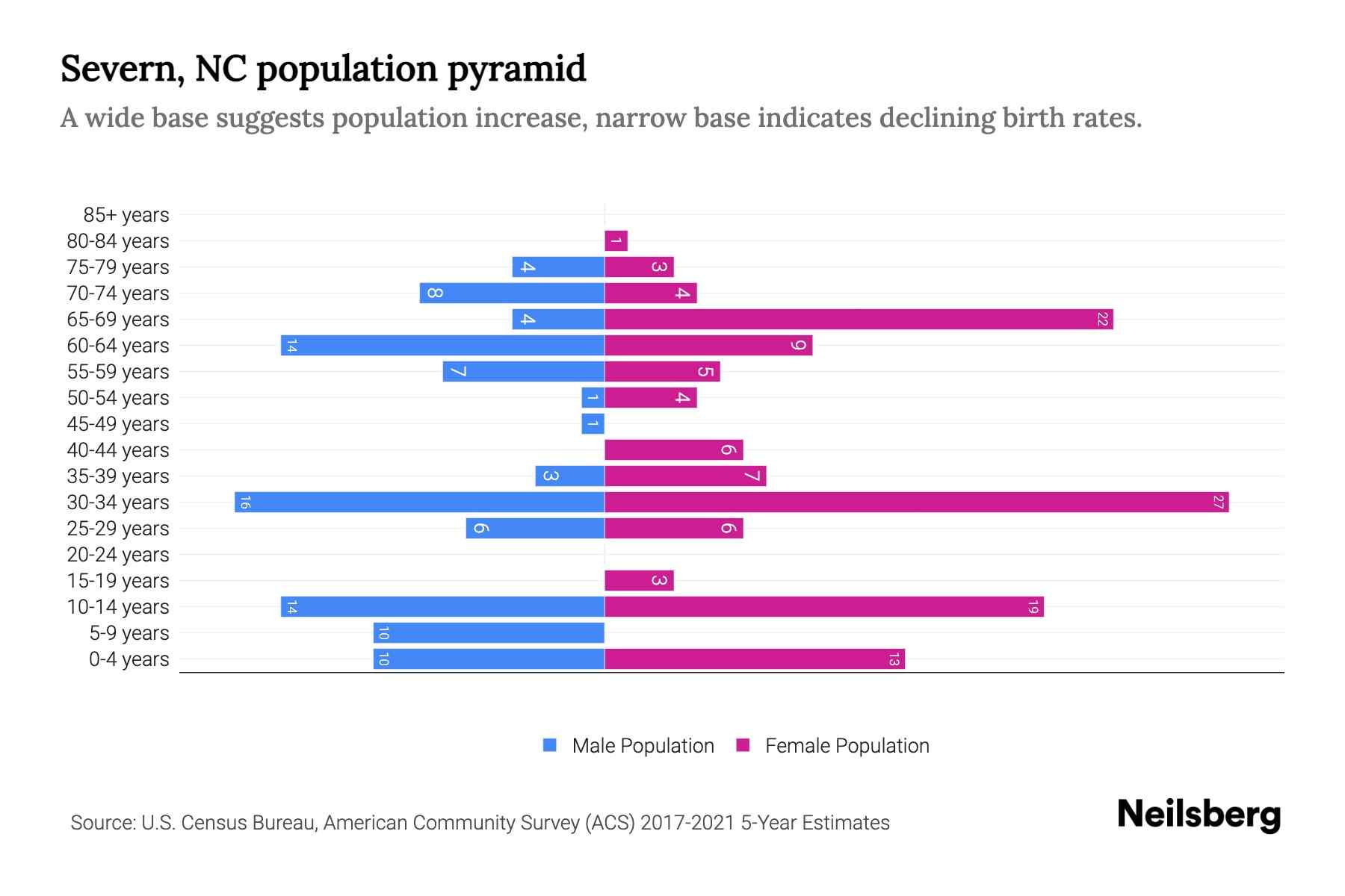 Severn, NC Population by Age - 2023 Severn, NC Age Demographics | Neilsberg