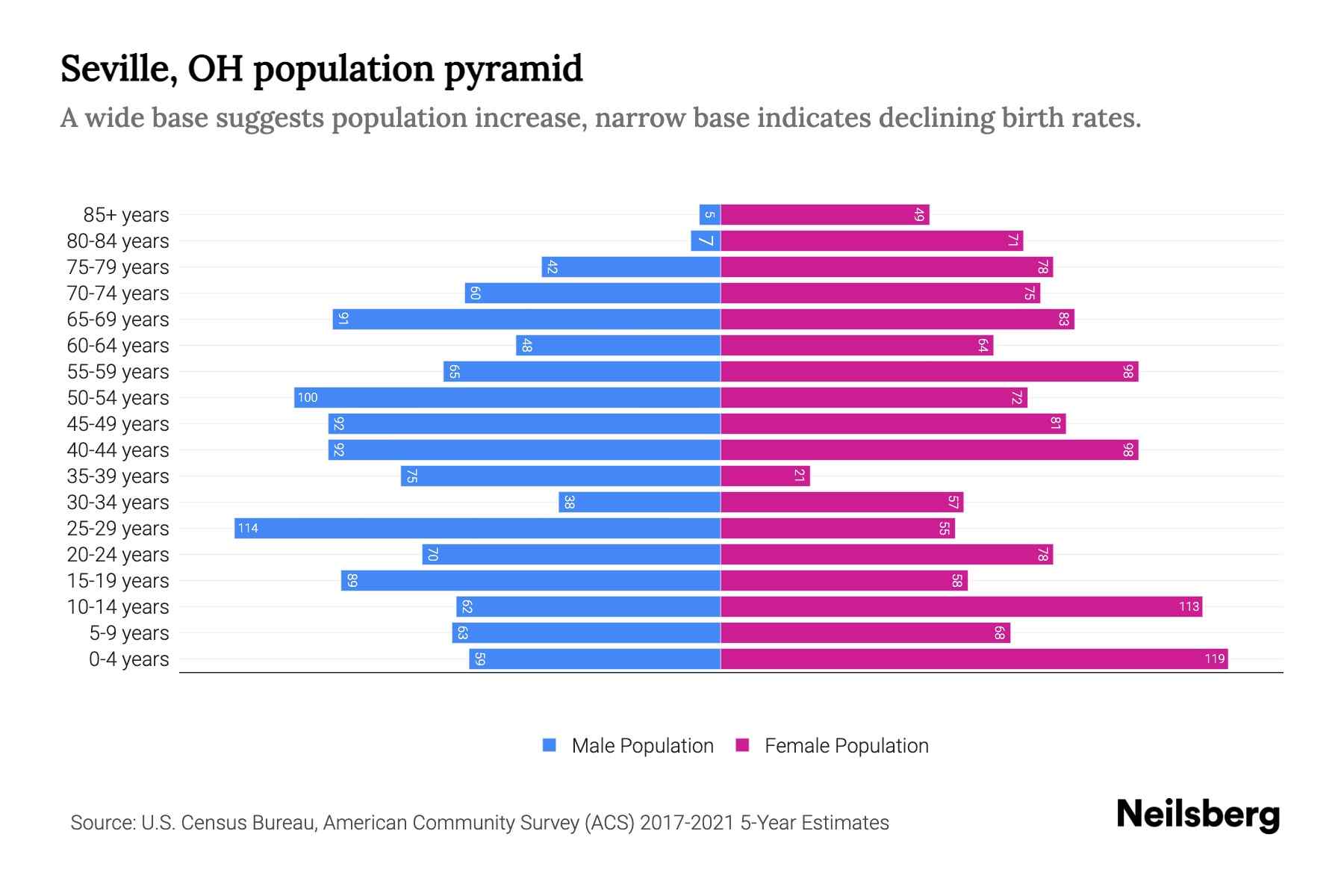 Seville, OH Population by Age - 2023 Seville, OH Age Demographics ...