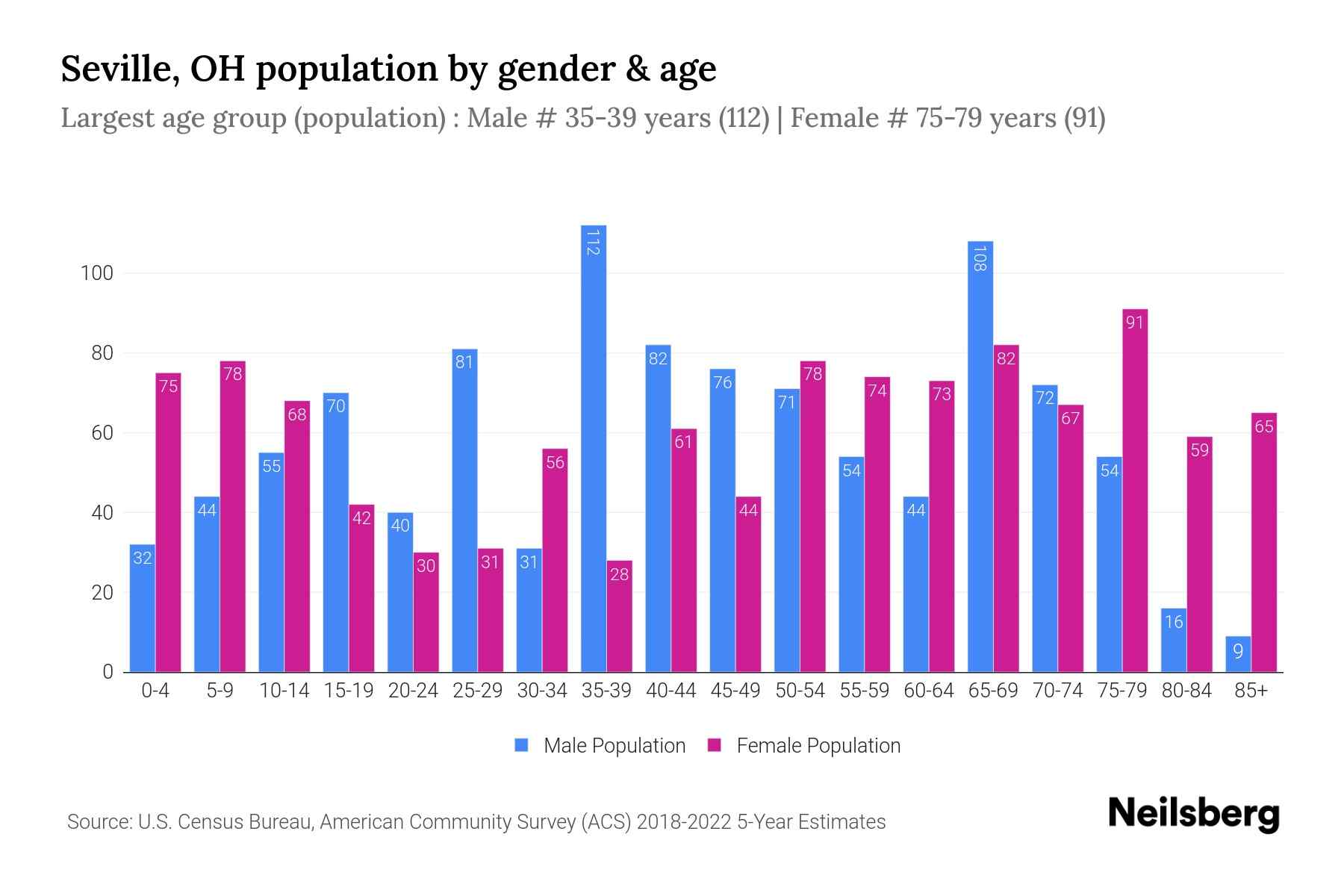 Seville, OH Population by Gender - 2024 Update | Neilsberg