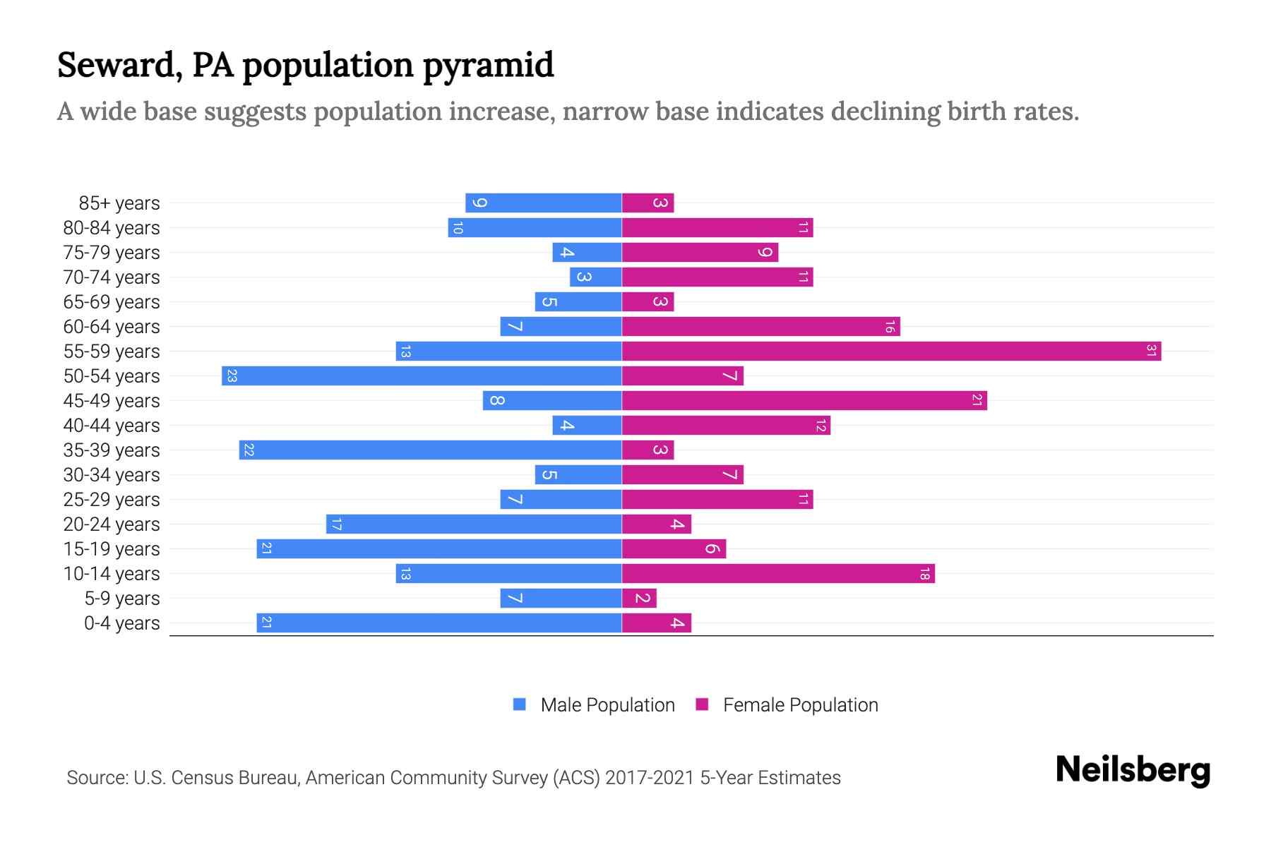 Seward, PA Population by Age - 2023 Seward, PA Age Demographics | Neilsberg