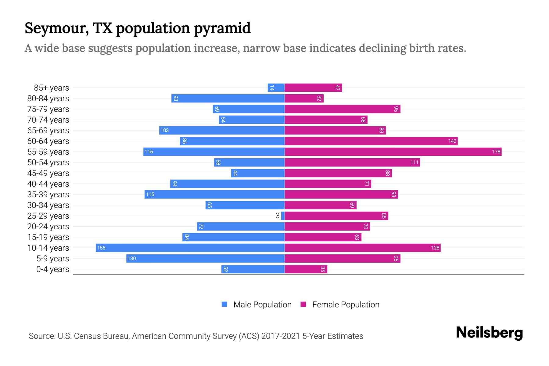 Seymour, TX Population by Age - 2023 Seymour, TX Age Demographics | Neilsberg