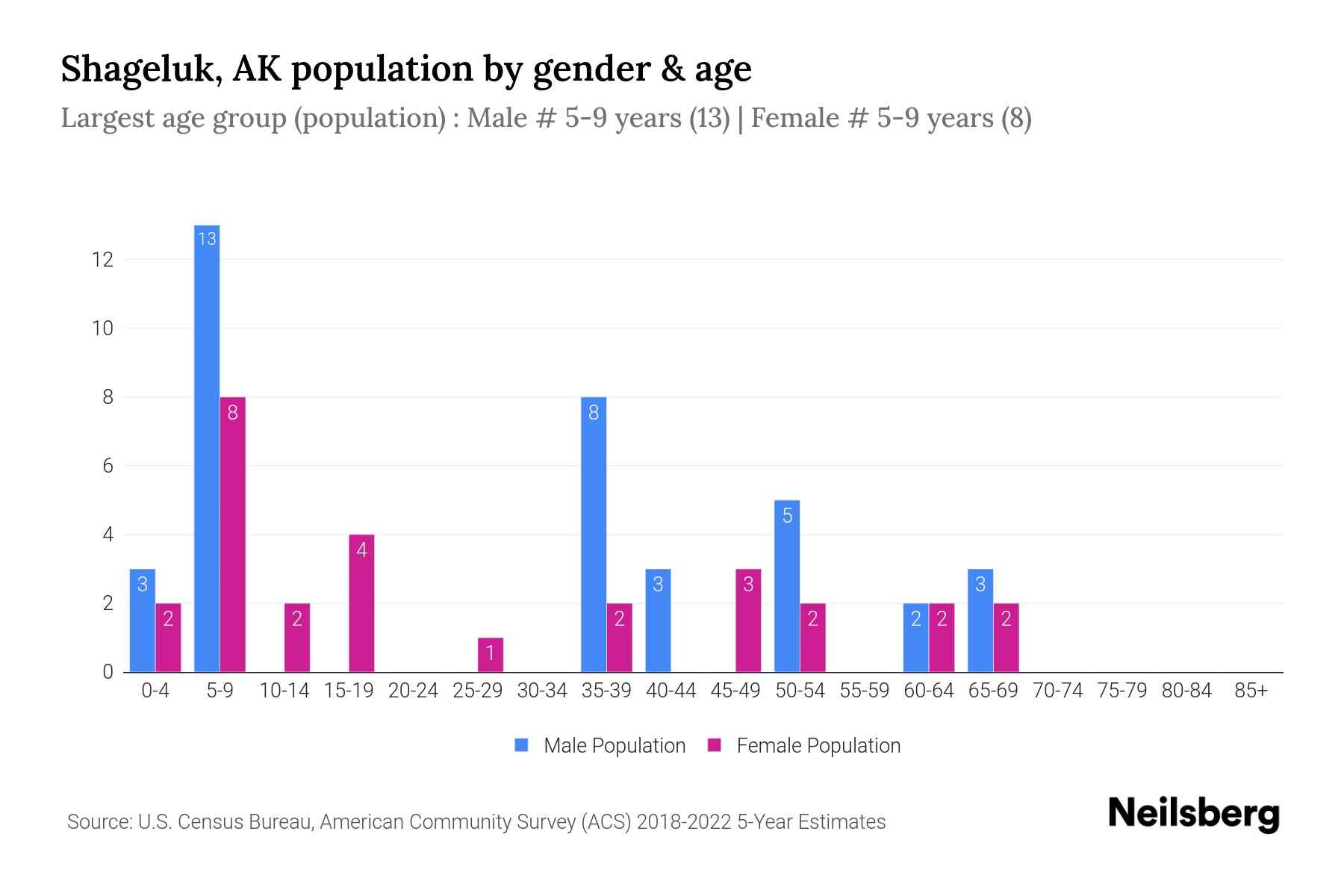 Shageluk Ak Population By Gender 2024 Update Neilsberg