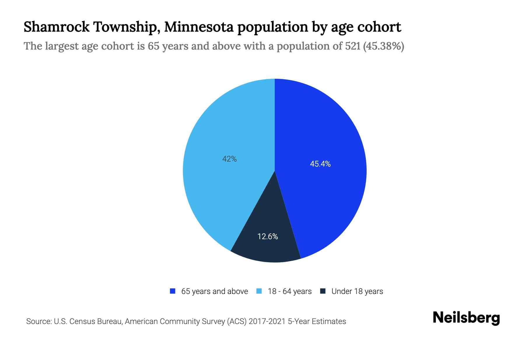 Shamrock Township, Minnesota Population by Age - 2023 Shamrock Township ...