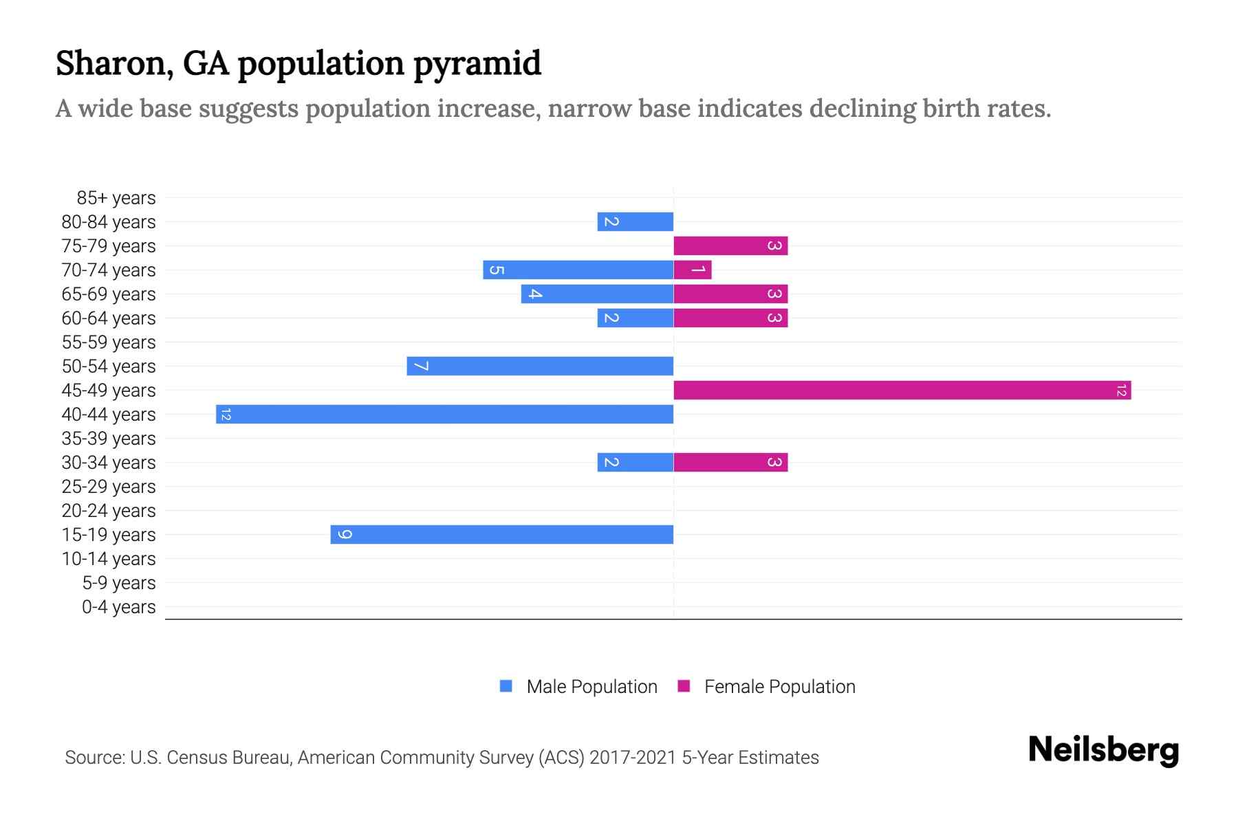 Sharon, GA Population by Age - 2023 Sharon, GA Age Demographics | Neilsberg
