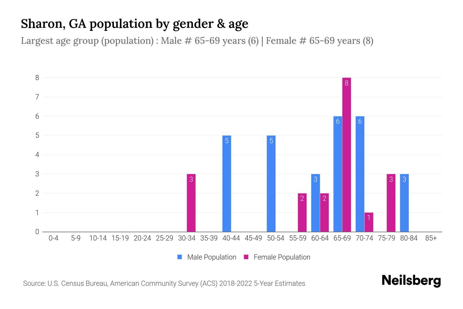 Sharon, GA Population by Gender - 2024 Update | Neilsberg