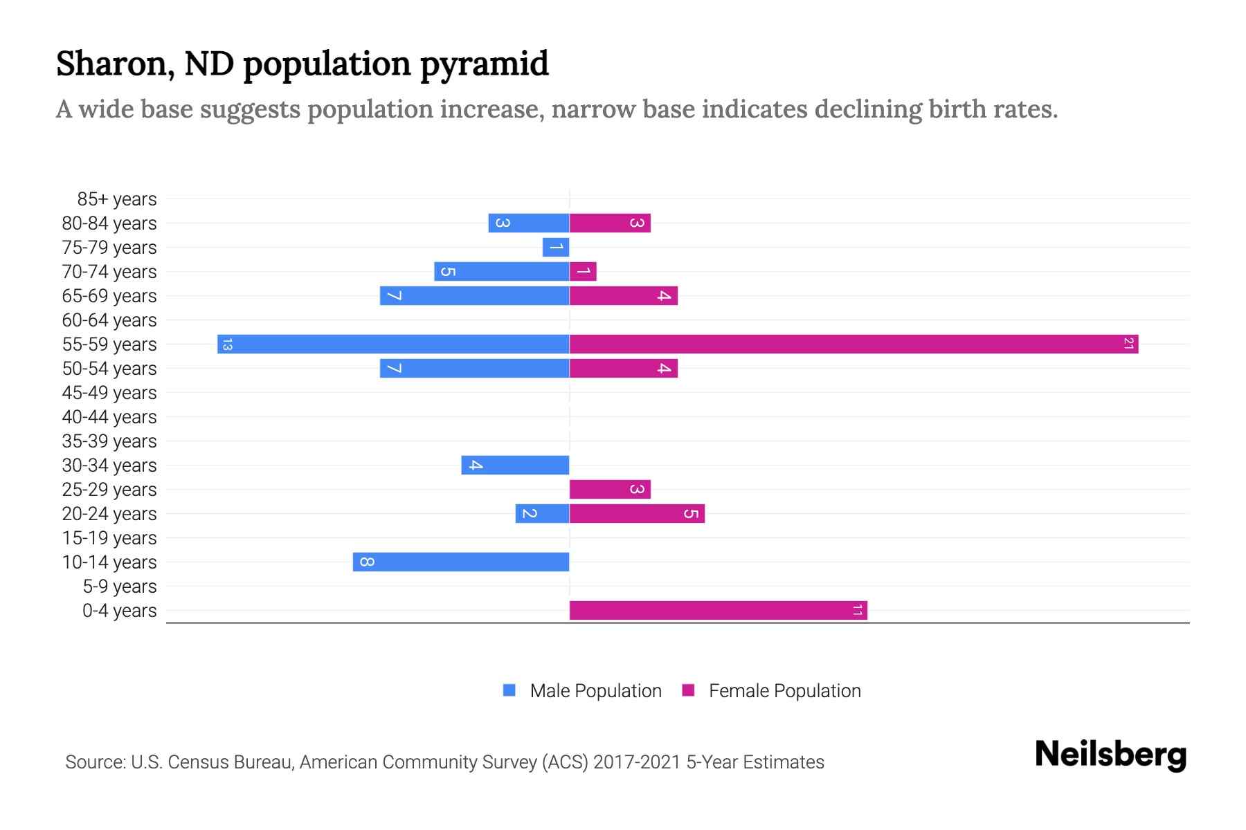 Sharon, ND Population by Age - 2023 Sharon, ND Age Demographics | Neilsberg