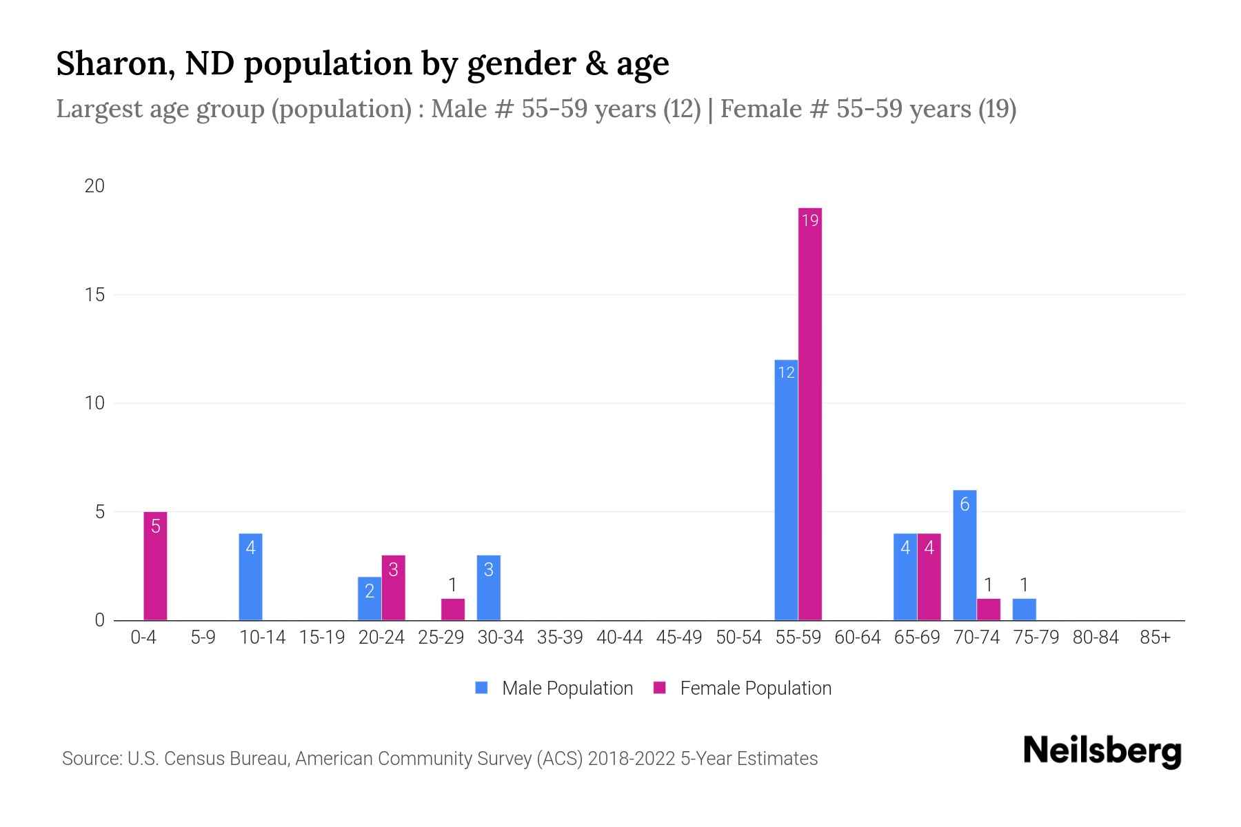 Sharon, ND Population by Gender - 2024 Update | Neilsberg