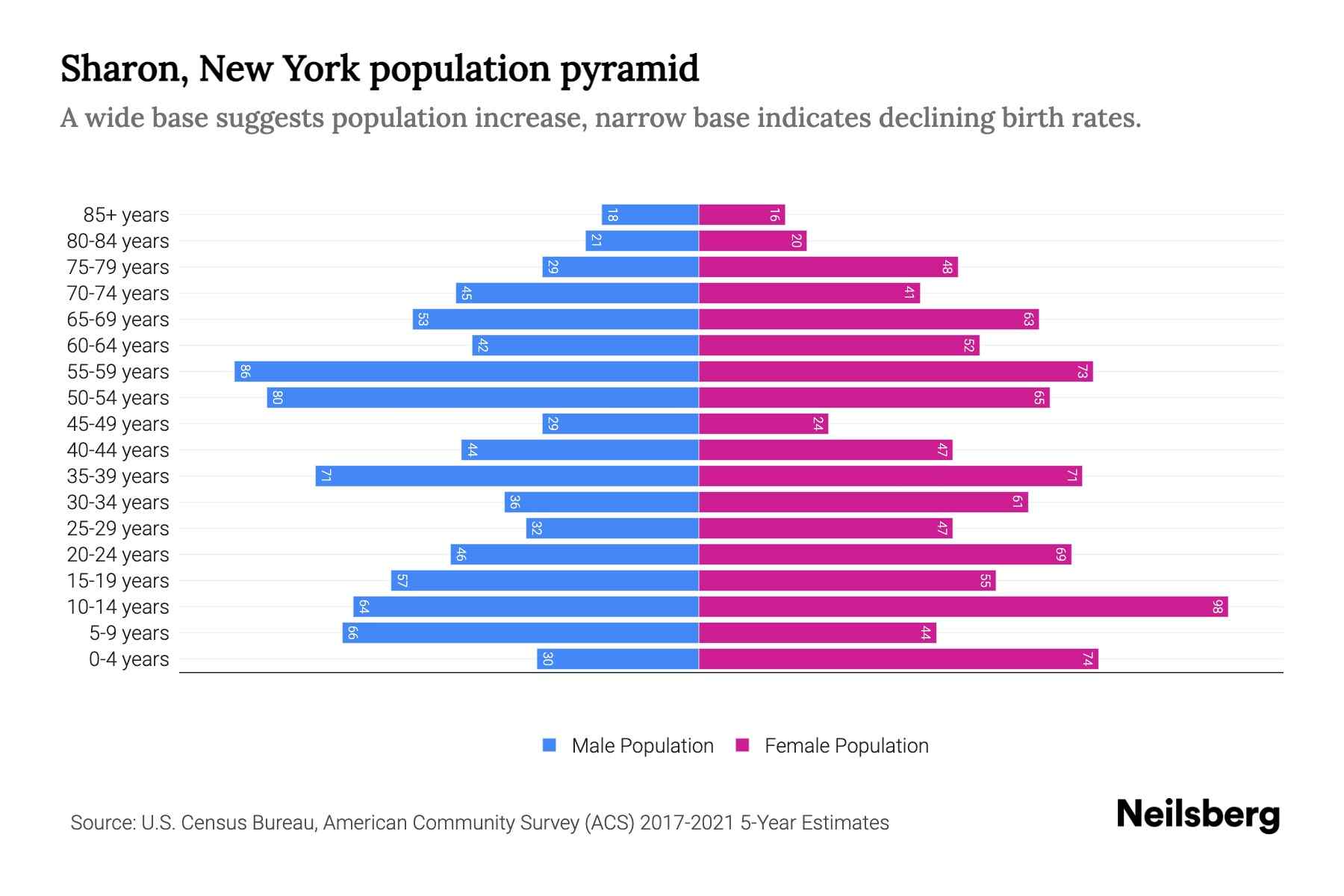 Sharon, New York Population by Age - 2023 Sharon, New York Age ...