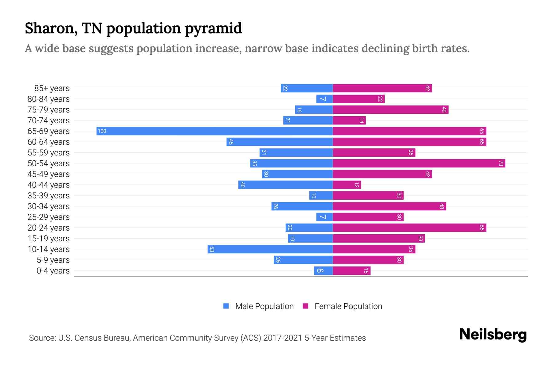 Sharon, TN Population by Age - 2023 Sharon, TN Age Demographics | Neilsberg