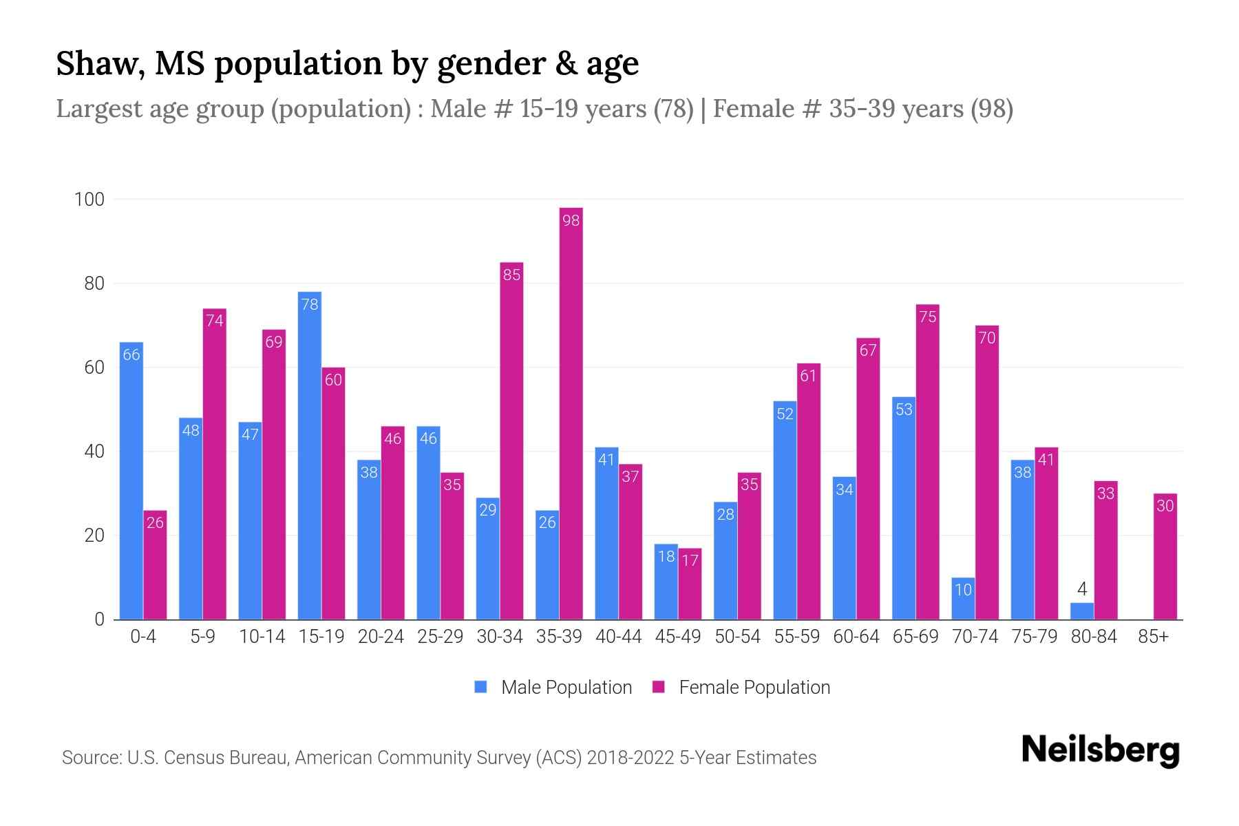 Shaw, MS Population by Gender - 2024 Update | Neilsberg