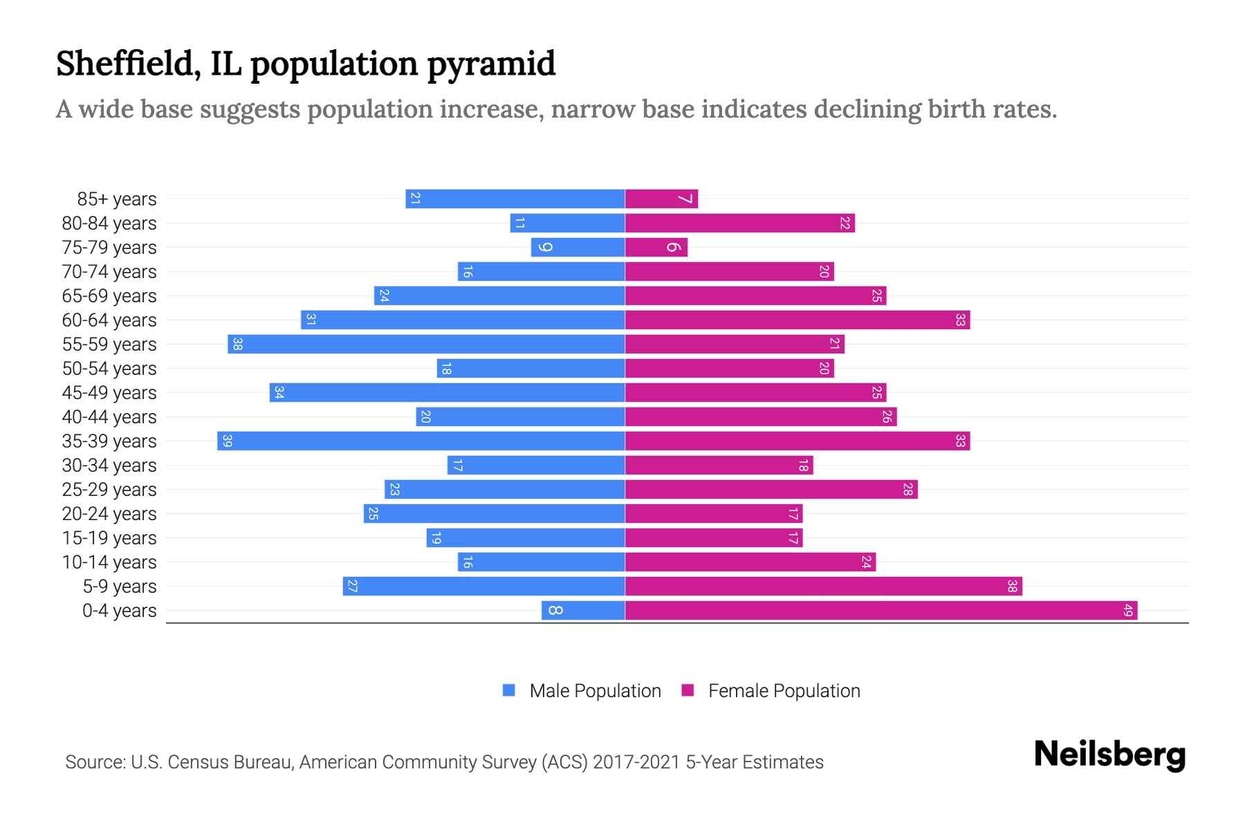 Sheffield, IL Population by Age - 2023 Sheffield, IL Age Demographics | Neilsberg