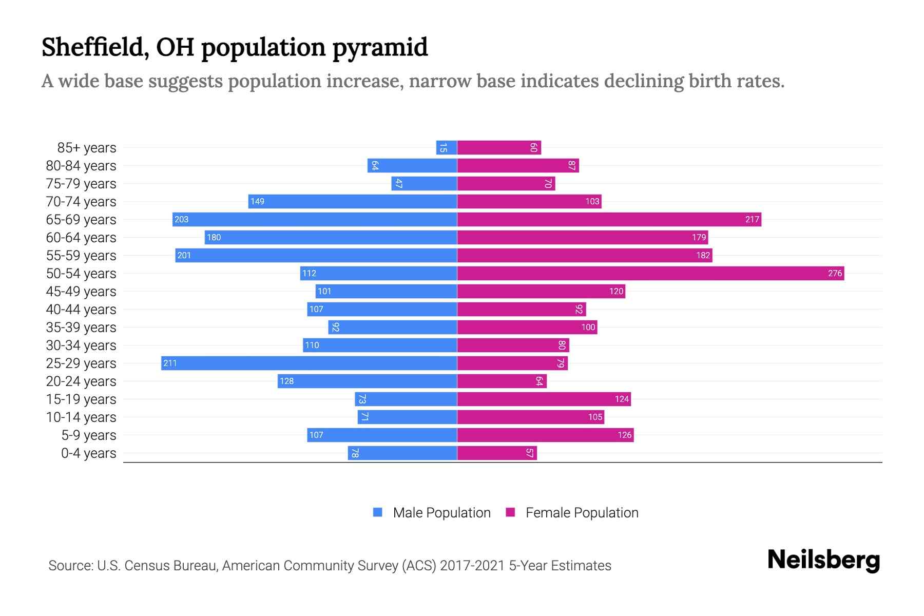 Sheffield, OH Population by Age - 2023 Sheffield, OH Age Demographics ...