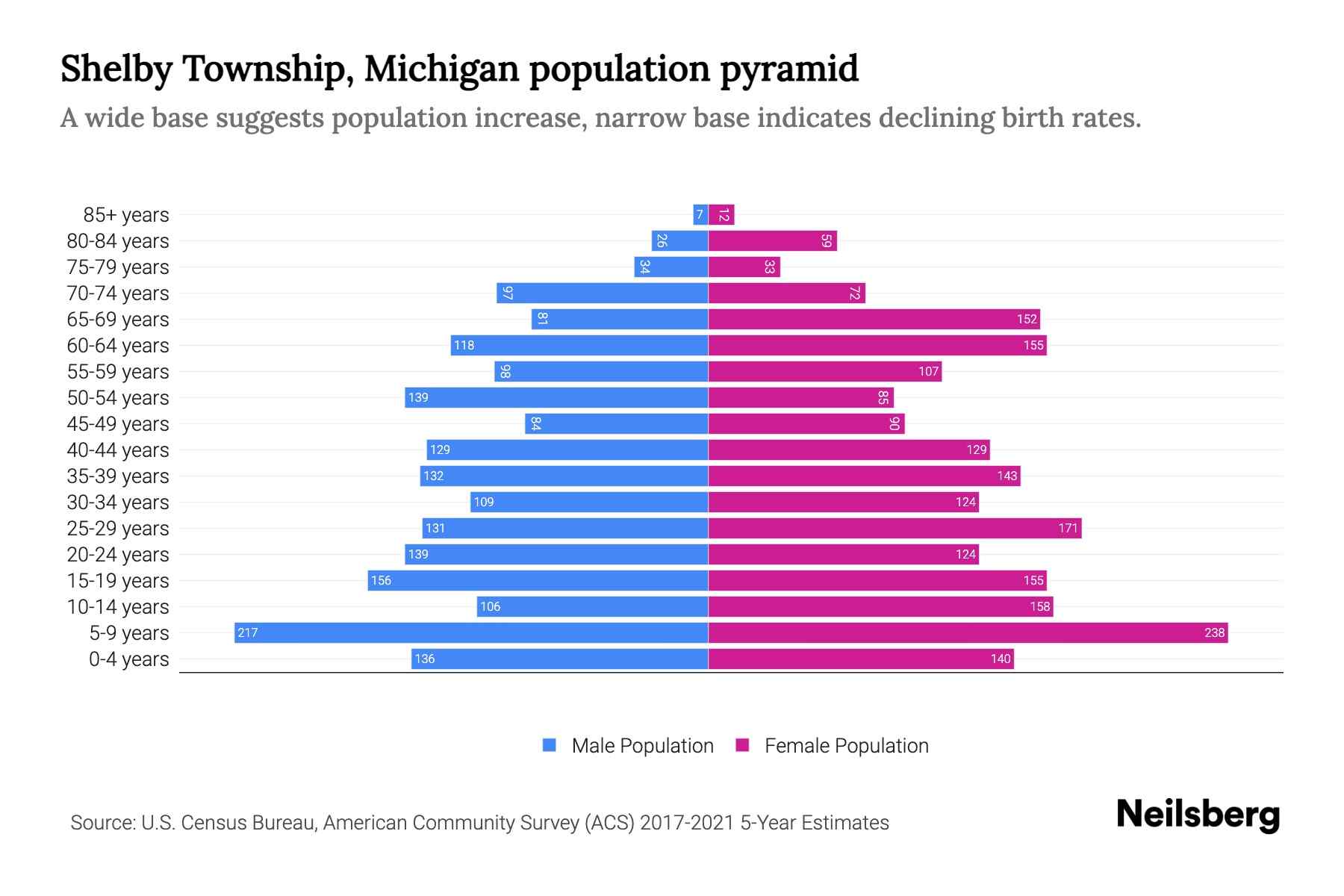 Shelby Township, Michigan Population by Age - 2023 Shelby Township ...