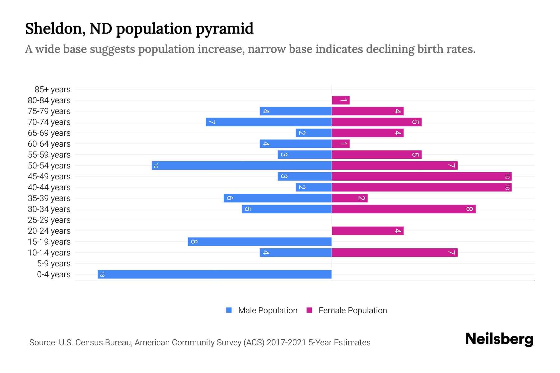 Sheldon, ND Population by Age - 2023 Sheldon, ND Age Demographics ...