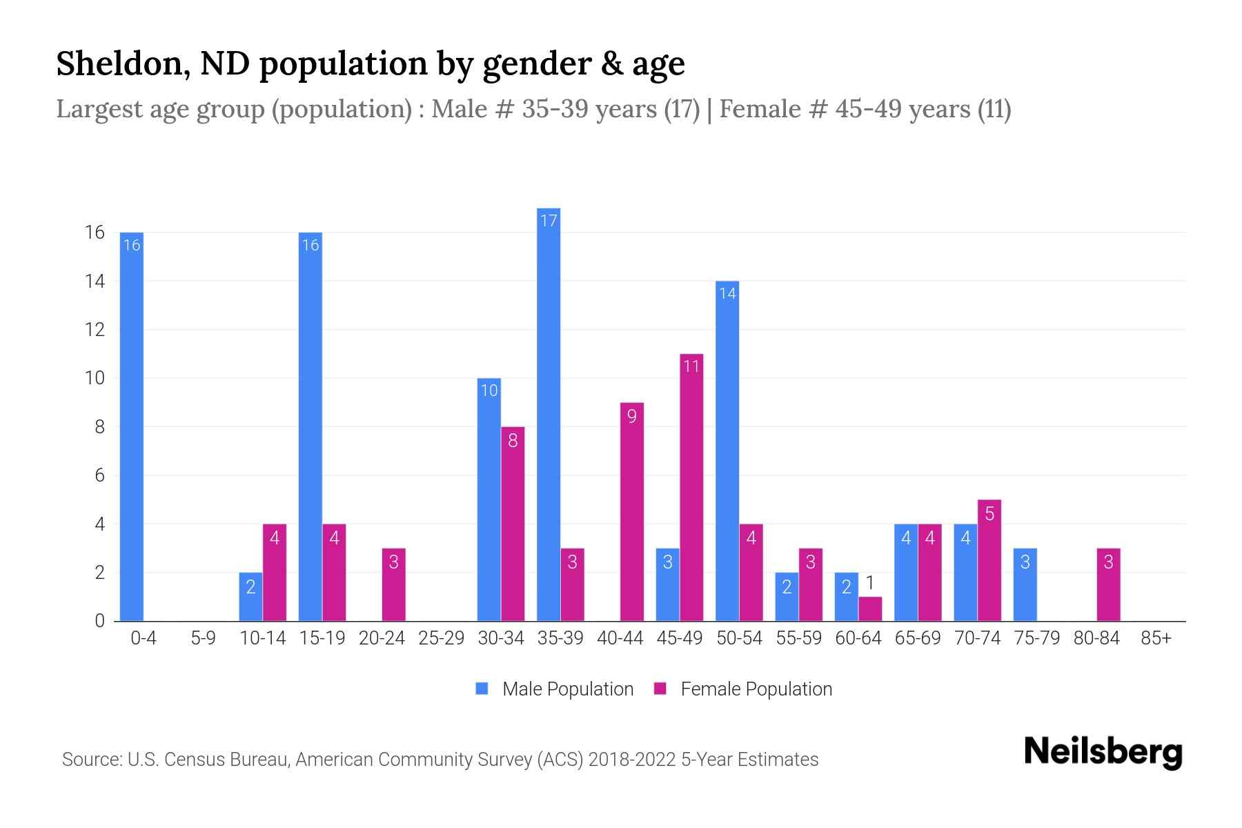 Sheldon, ND Population by Gender - 2024 Update | Neilsberg