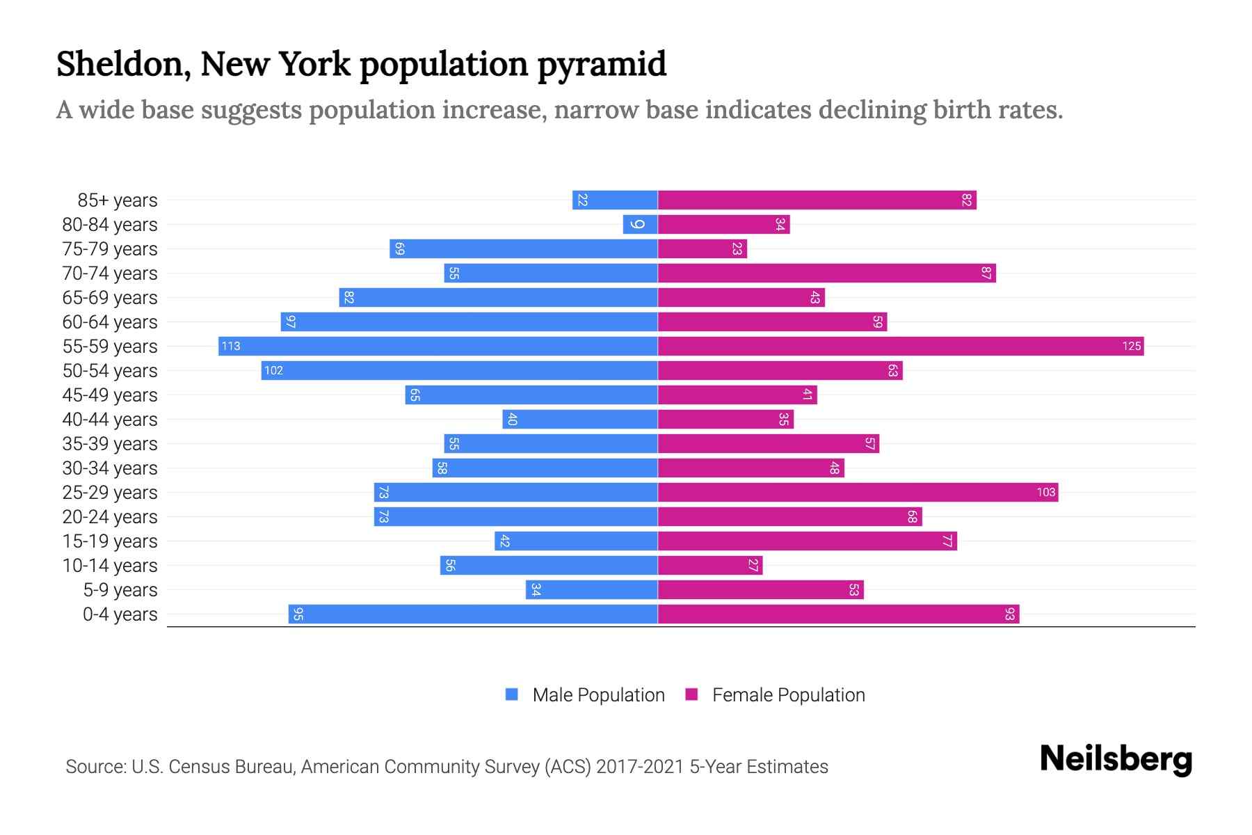 Sheldon, New York Population by Age - 2023 Sheldon, New York Age ...