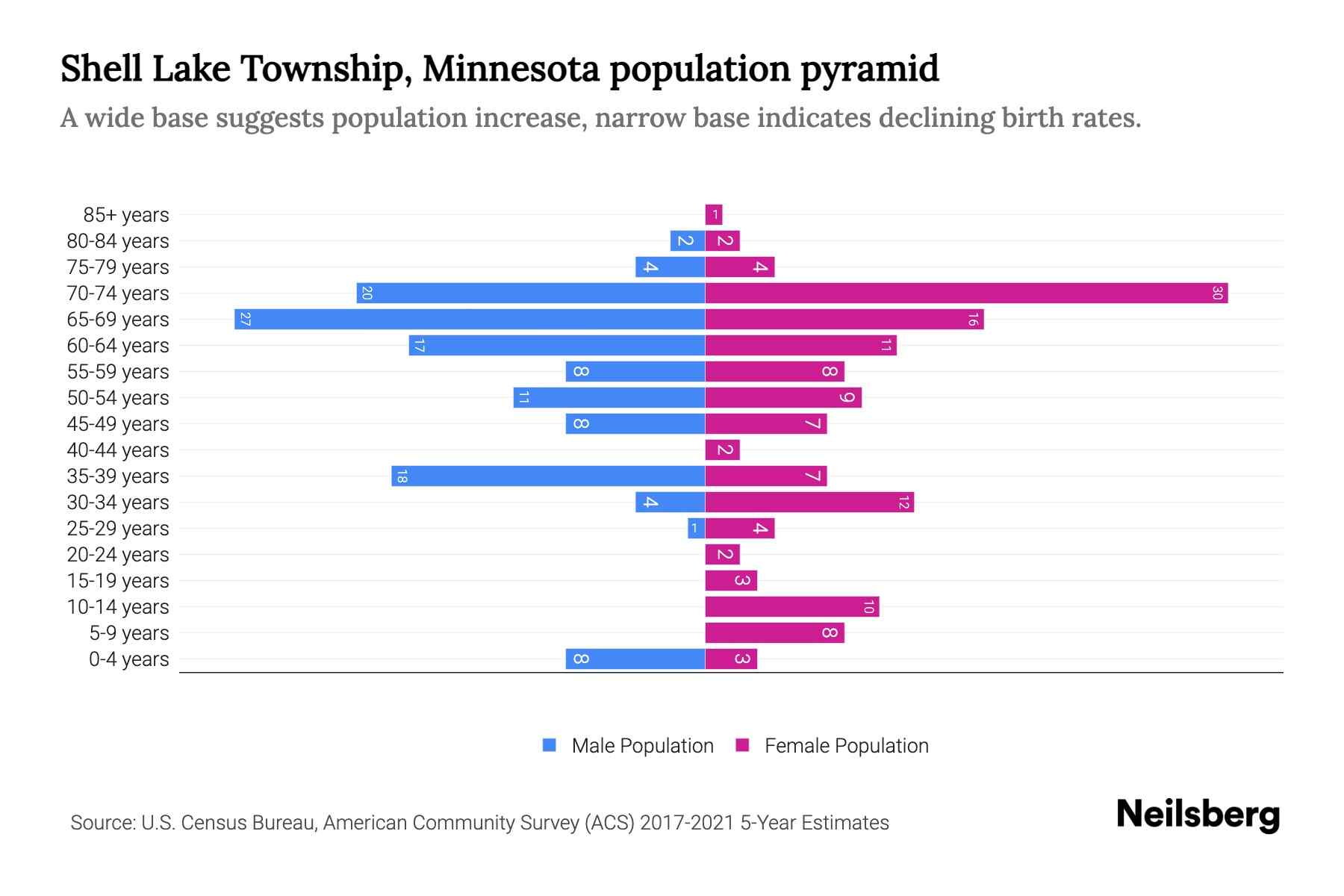 Shell Lake Township, Minnesota Population by Age - 2023 Shell Lake ...