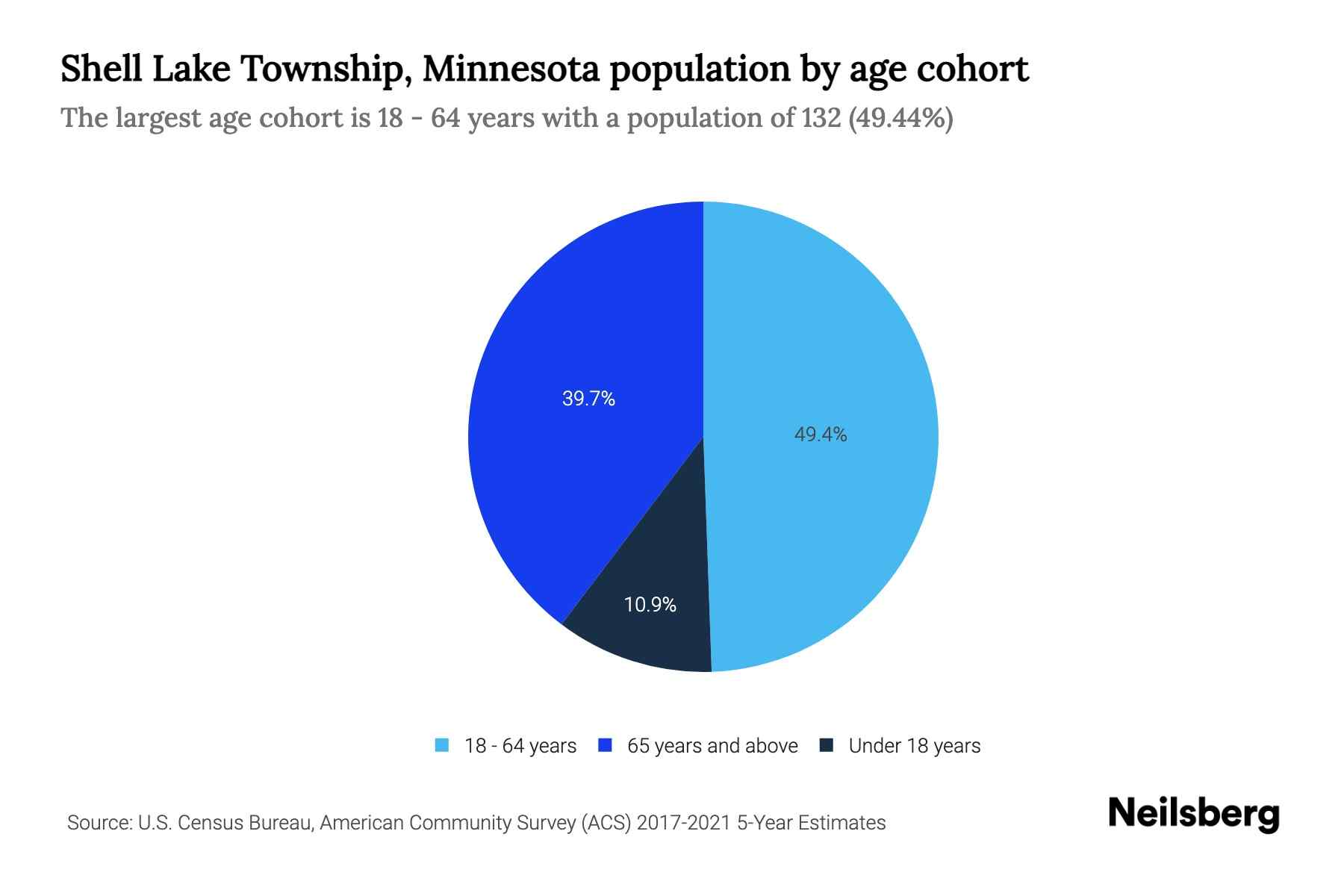 Shell Lake Township, Minnesota Population by Age - 2023 Shell Lake ...