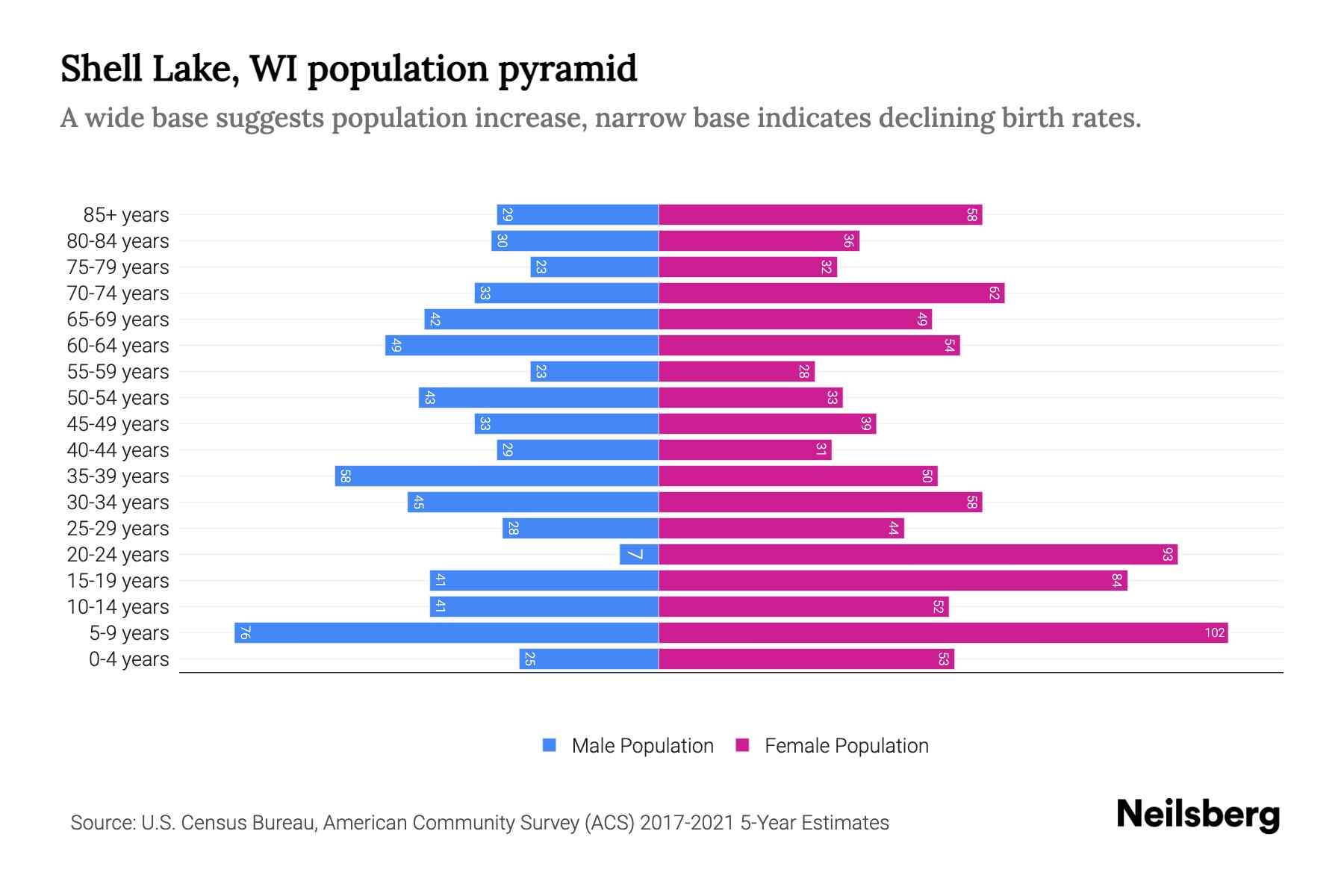 Shell Lake, WI Population by Age - 2023 Shell Lake, WI Age Demographics ...