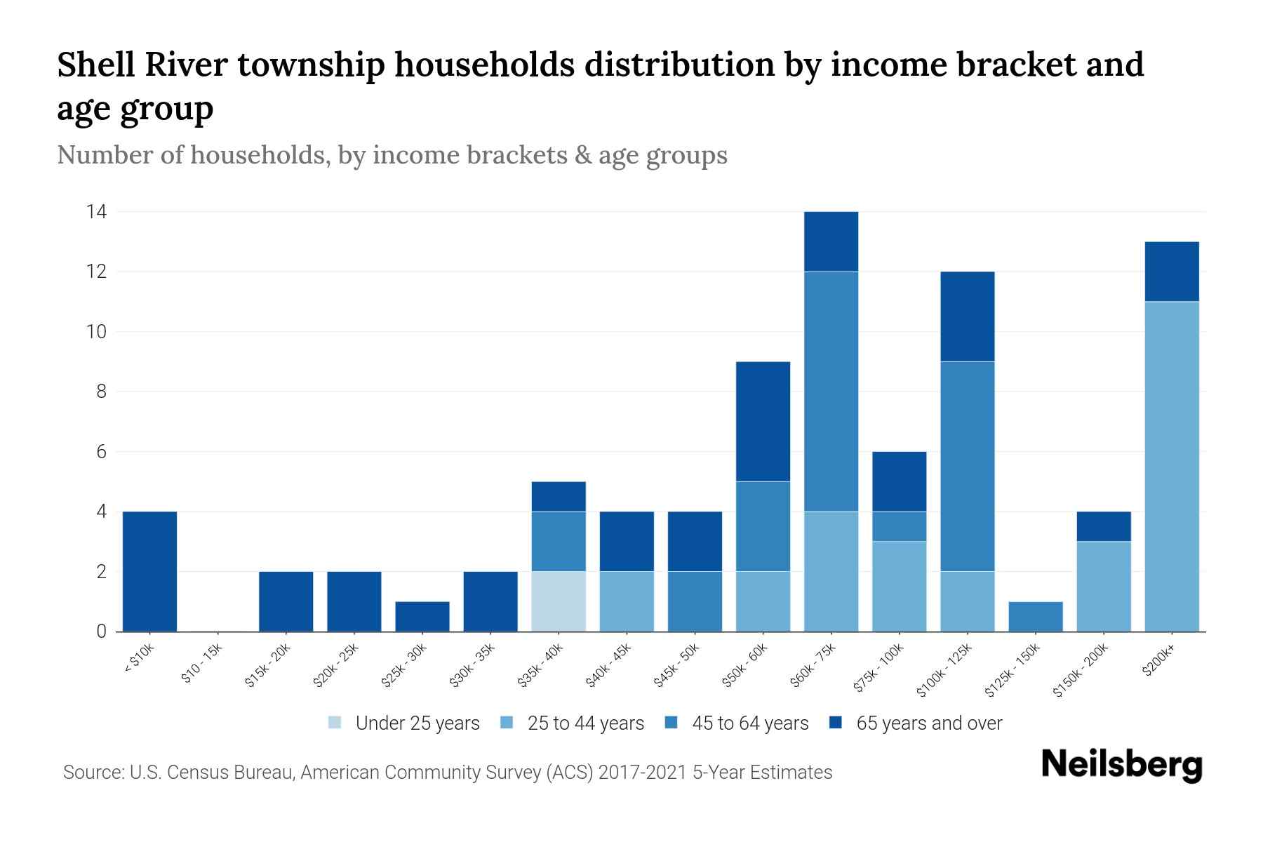 Shell River Township, Minnesota Median Household Income By Age - 2024 ...