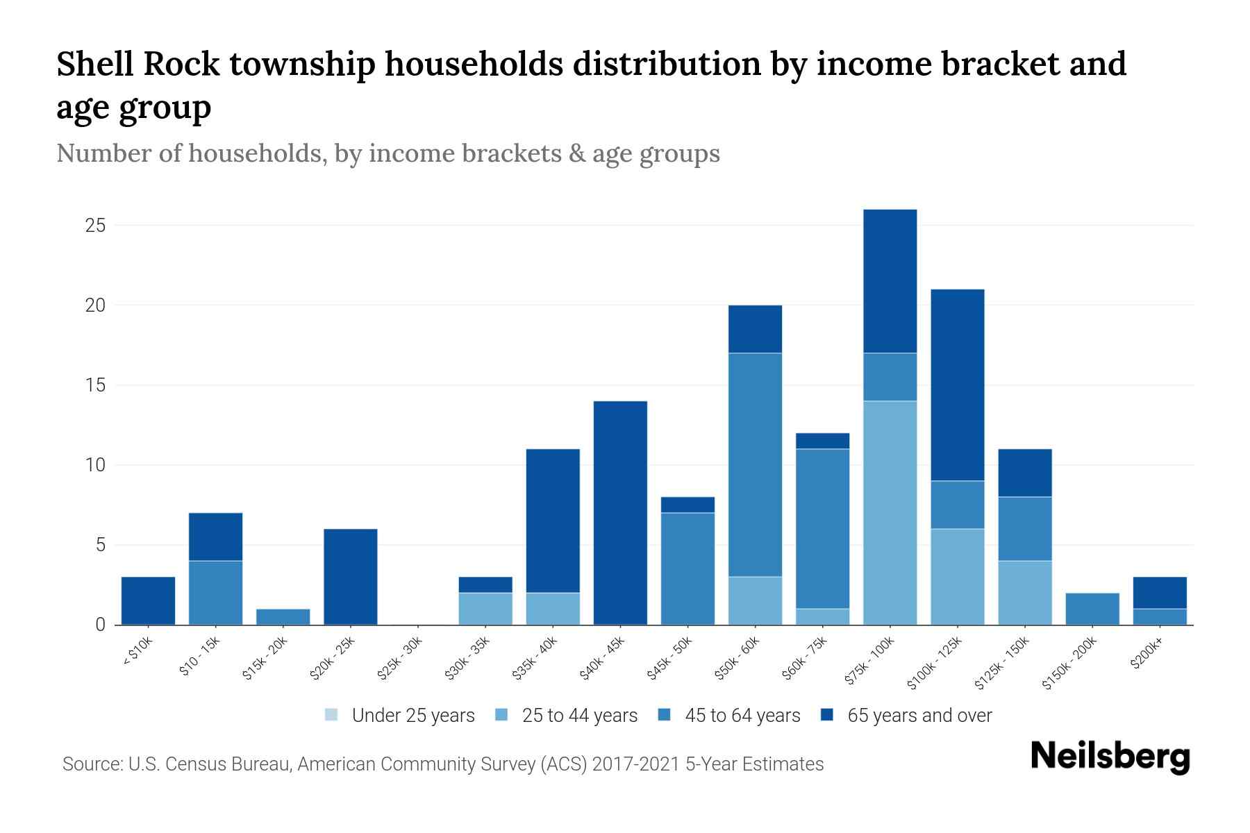 Shell Rock Township, Minnesota Median Household Income By Age - 2023 ...