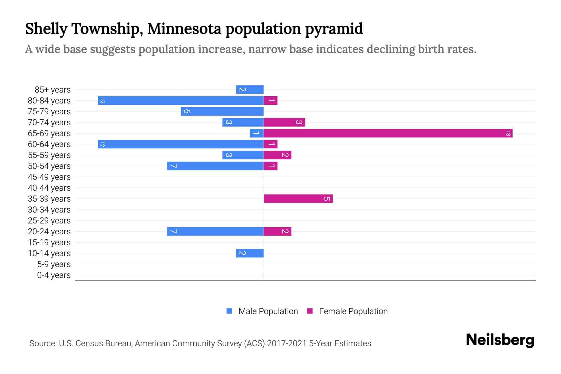 Shelly Township, Minnesota Population by Age - 2023 Shelly Township ...