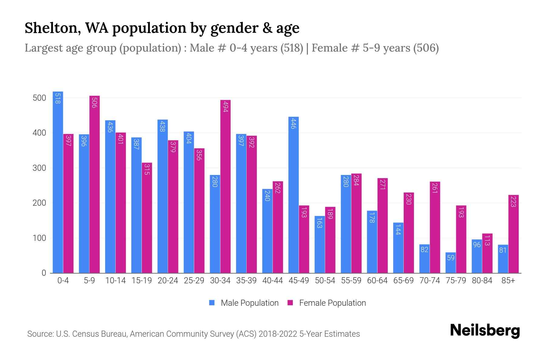 Shelton, WA Population by Gender - 2024 Update | Neilsberg
